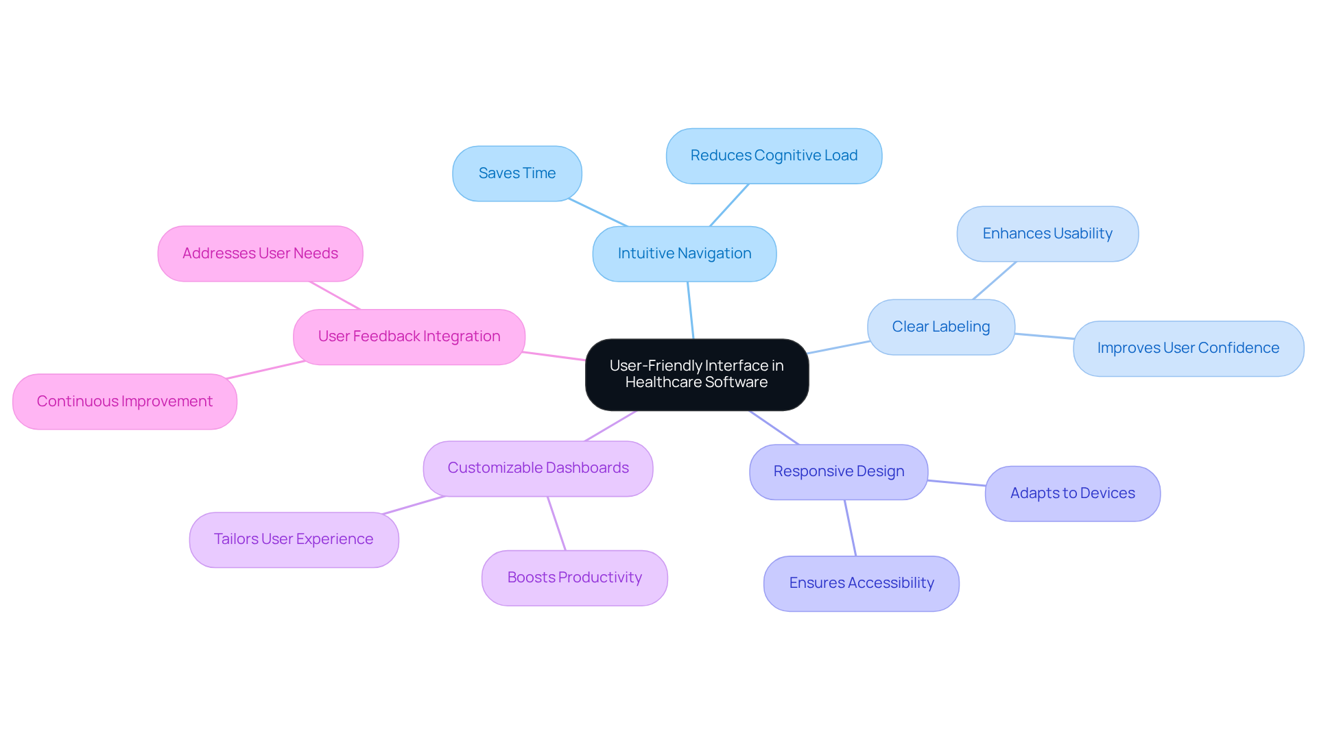 Start at the center with the main idea of a user-friendly interface, then explore each component and its benefits. This visual helps you see how everything connects to improve usability and patient care.