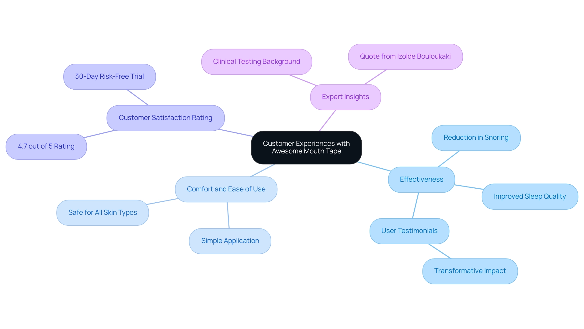 The central node represents overall customer experiences, branches highlight key themes, and colors differentiate between user feedback topics.