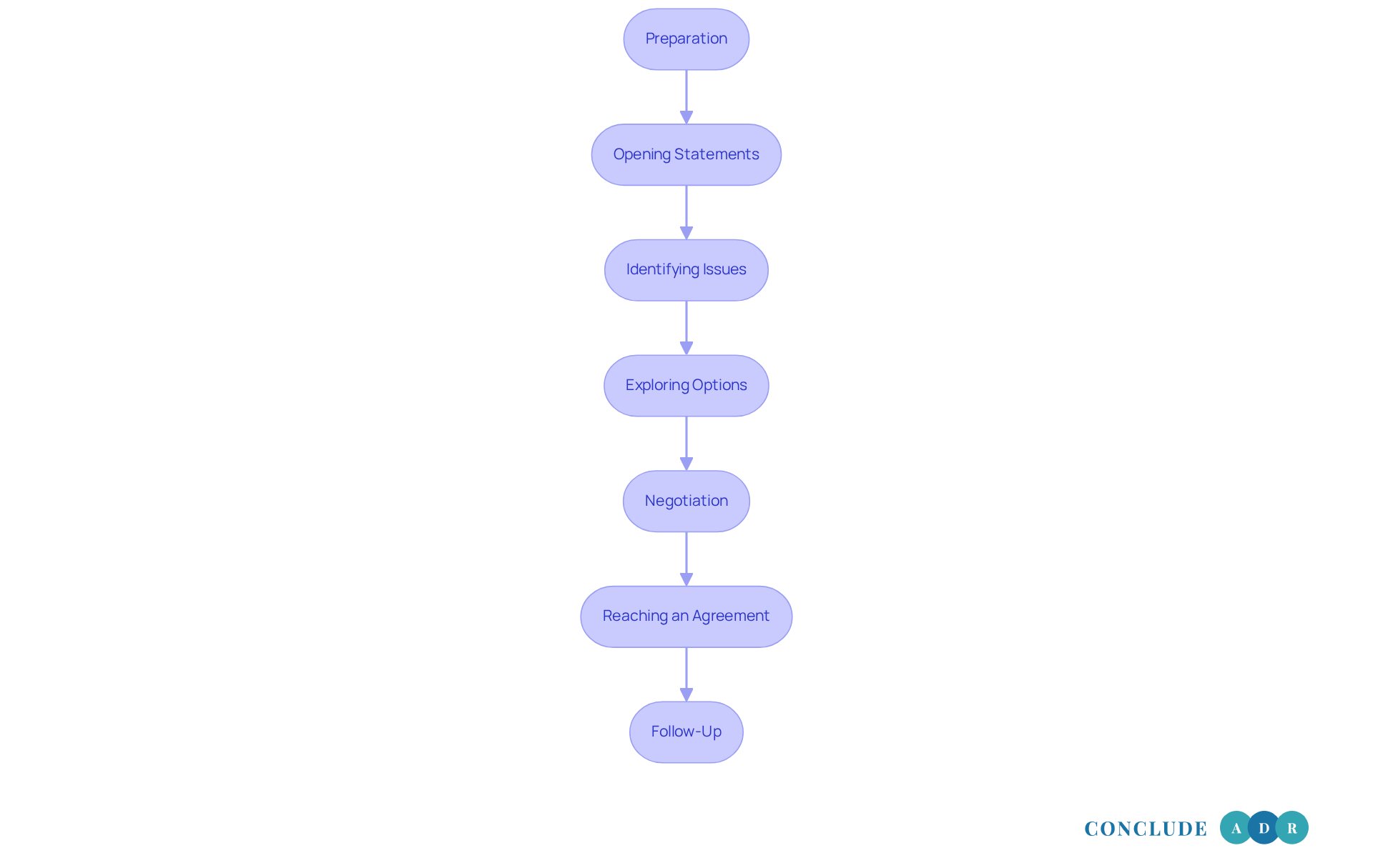 Each box represents a stage in mediation. Follow the arrows to see how each step leads to the next, guiding you through the process of resolving disputes effectively. Each box represents a stage in mediation. Follow the arrows to see how each step leads to the next, guiding you through the process of resolving disputes effectively.