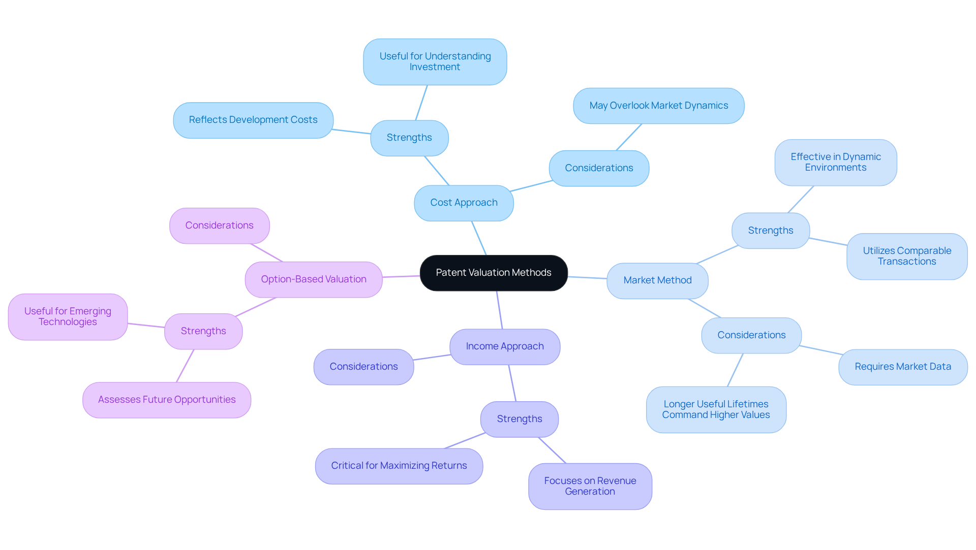 This mindmap starts with the main topic of patent valuation methods at the center. Each branch represents a different method, and the sub-branches provide details about their strengths and considerations. This layout helps you understand how each method relates to the overall theme.