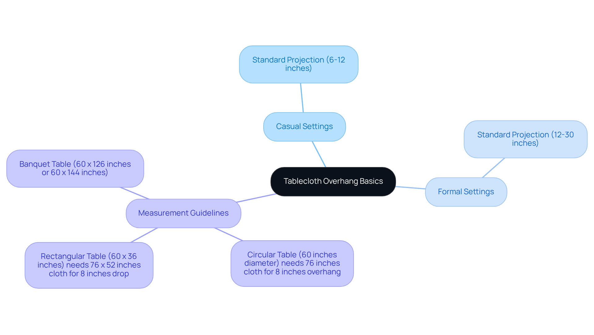Start at the center with the main idea of tablecloth overhang, then explore the branches for casual and formal settings, along with measurement guidelines. Each branch helps you understand how to choose the right overhang for your table arrangements.