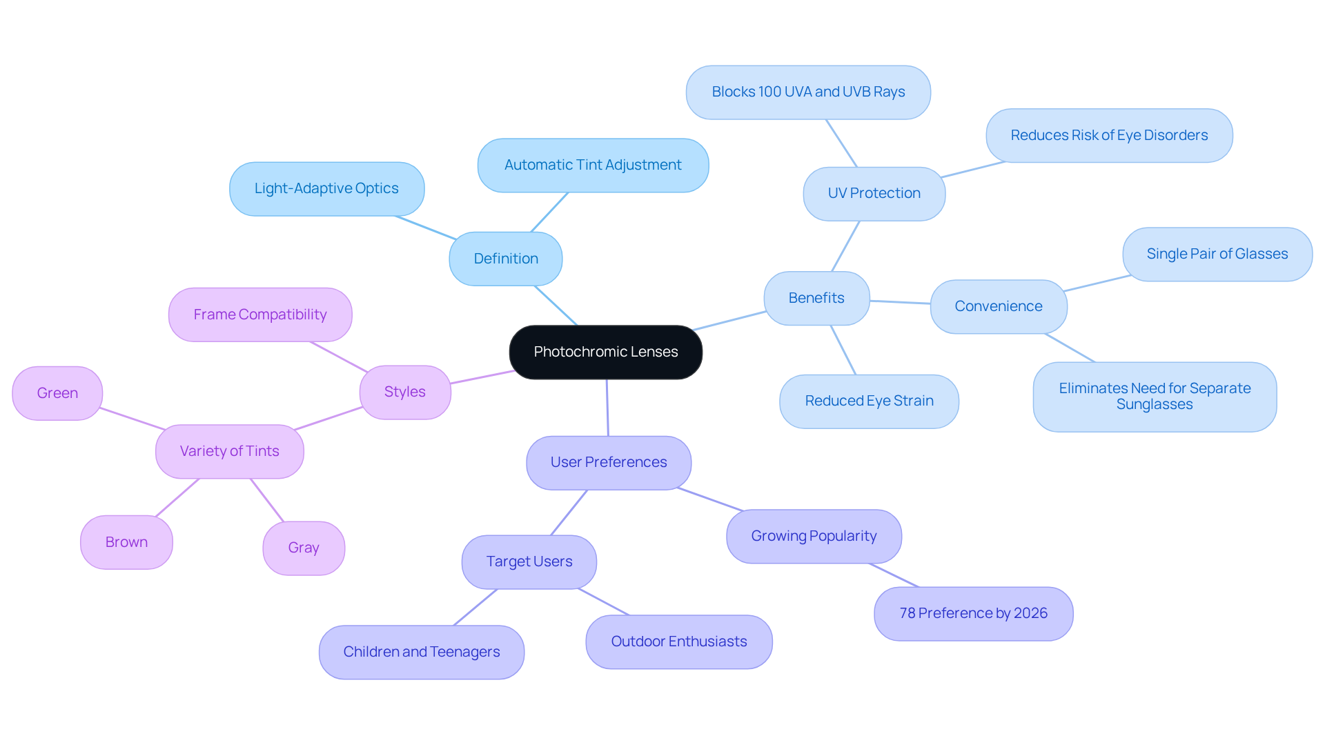 The center shows the main topic, and the branches represent different aspects of photochromic lenses. Follow the branches to explore definitions, benefits, user preferences, and styles.