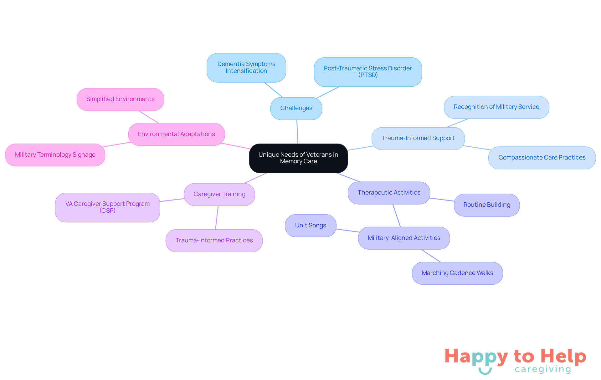 The central node represents the main topic, while branches show different strategies and considerations for supporting veterans. Each color-coded branch helps you easily identify key areas of focus.