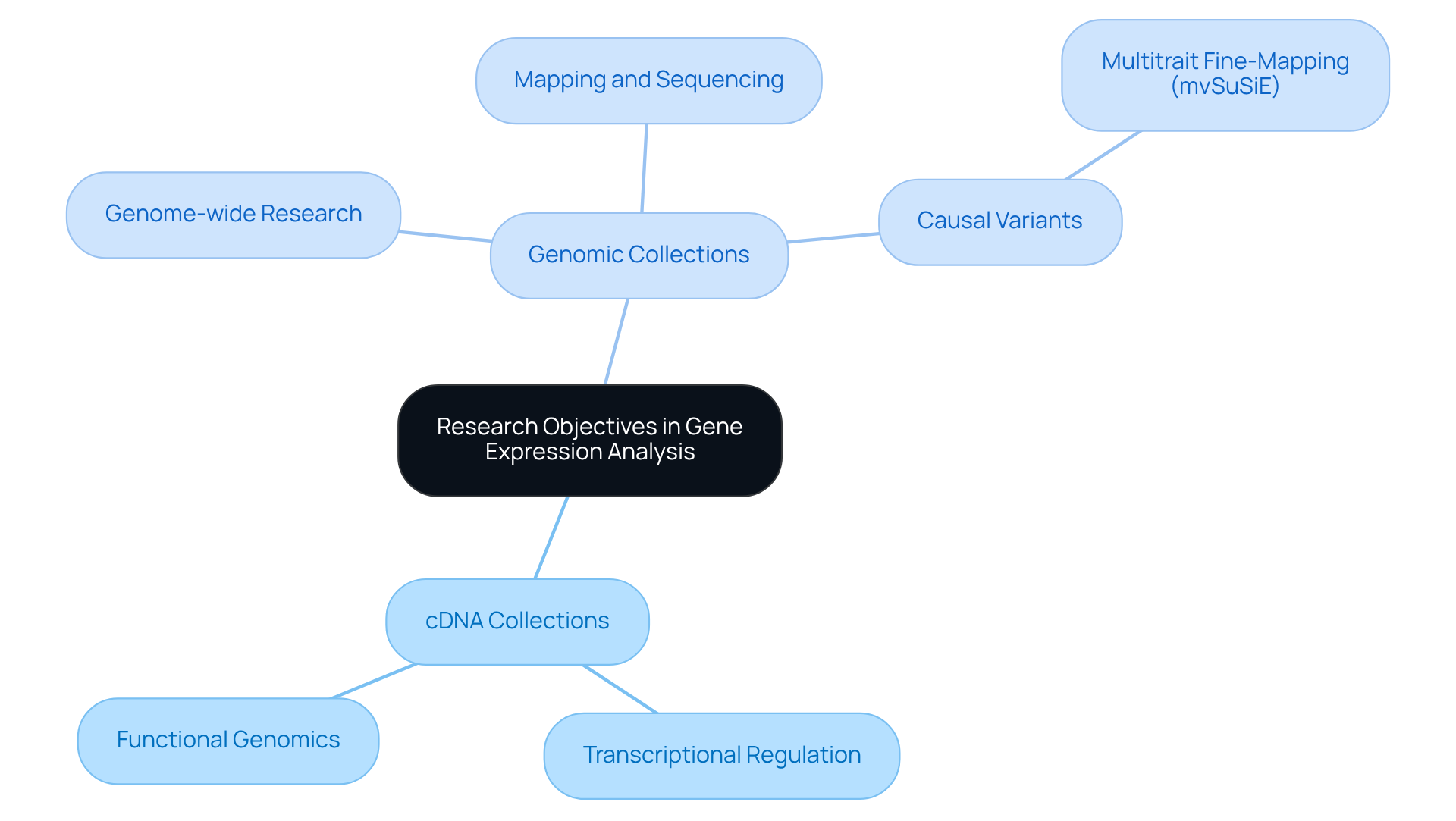 The central node represents the overall topic, while the branches show the two types of collections and their specific applications. Follow the branches to understand how each collection type aligns with different research goals.