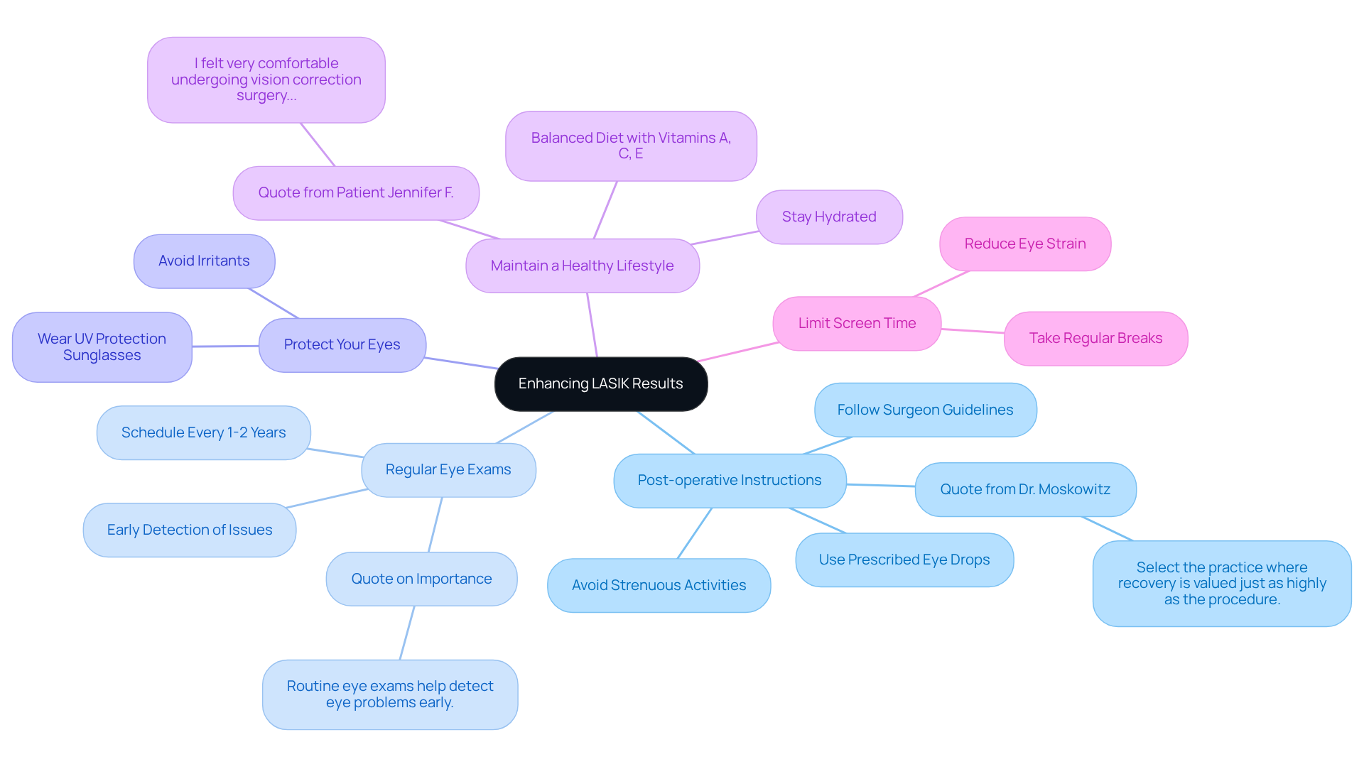 The central idea is enhancing LASIK results, with branches representing different strategies. Each strategy has its own details, helping you easily navigate the best practices for maintaining your vision.