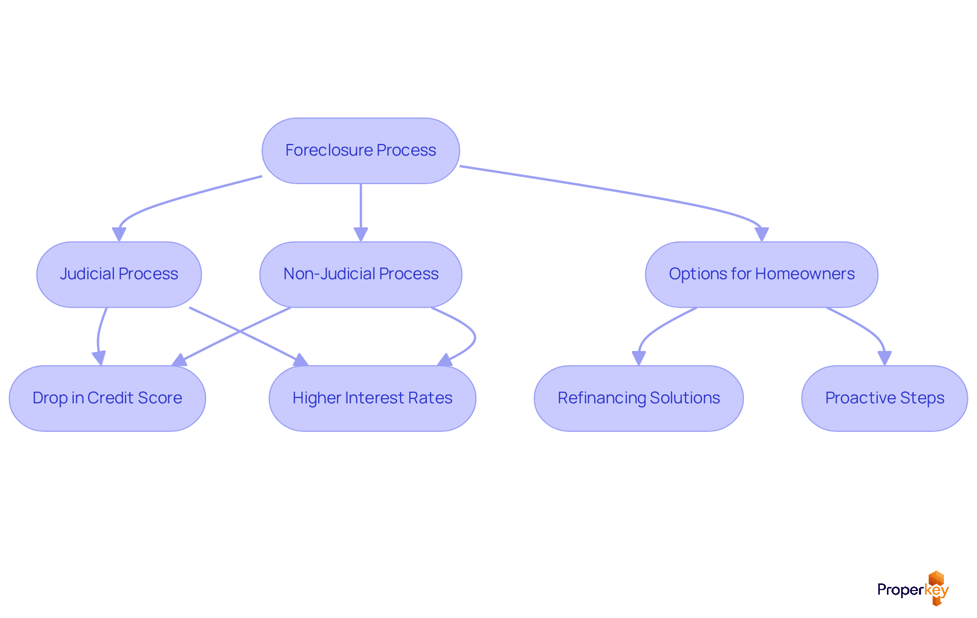 This flowchart outlines the foreclosure process and its consequences. Follow the arrows to see how foreclosure can impact homeowners and what options they have to take control of their situation.