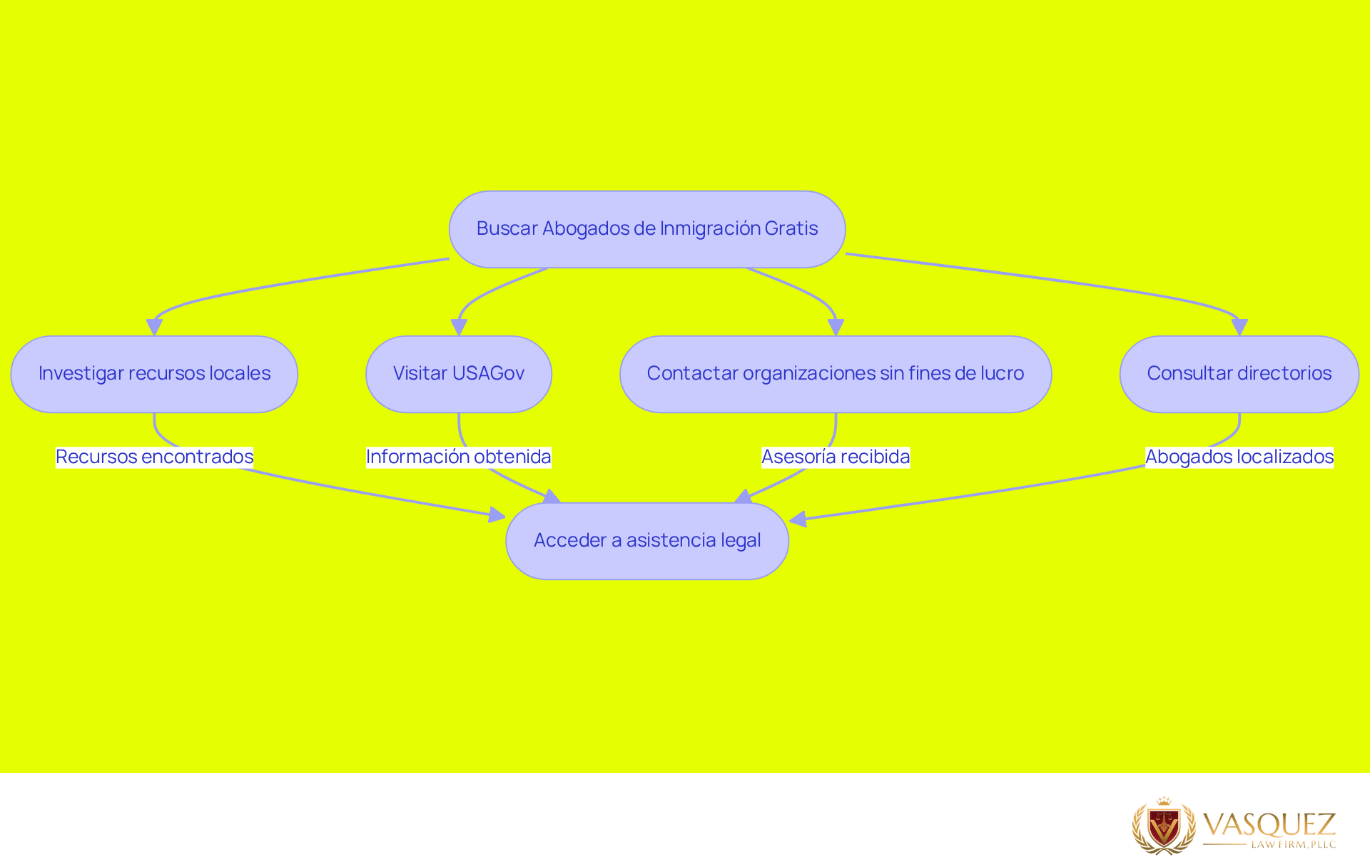 Cada cuadro representa un paso en tu búsqueda de asistencia legal. Sigue las flechas para ver cómo avanzar en el proceso y qué recursos puedes utilizar. Cada cuadro representa un paso en tu búsqueda de asistencia legal. Sigue las flechas para ver cómo avanzar en el proceso y qué recursos puedes utilizar.