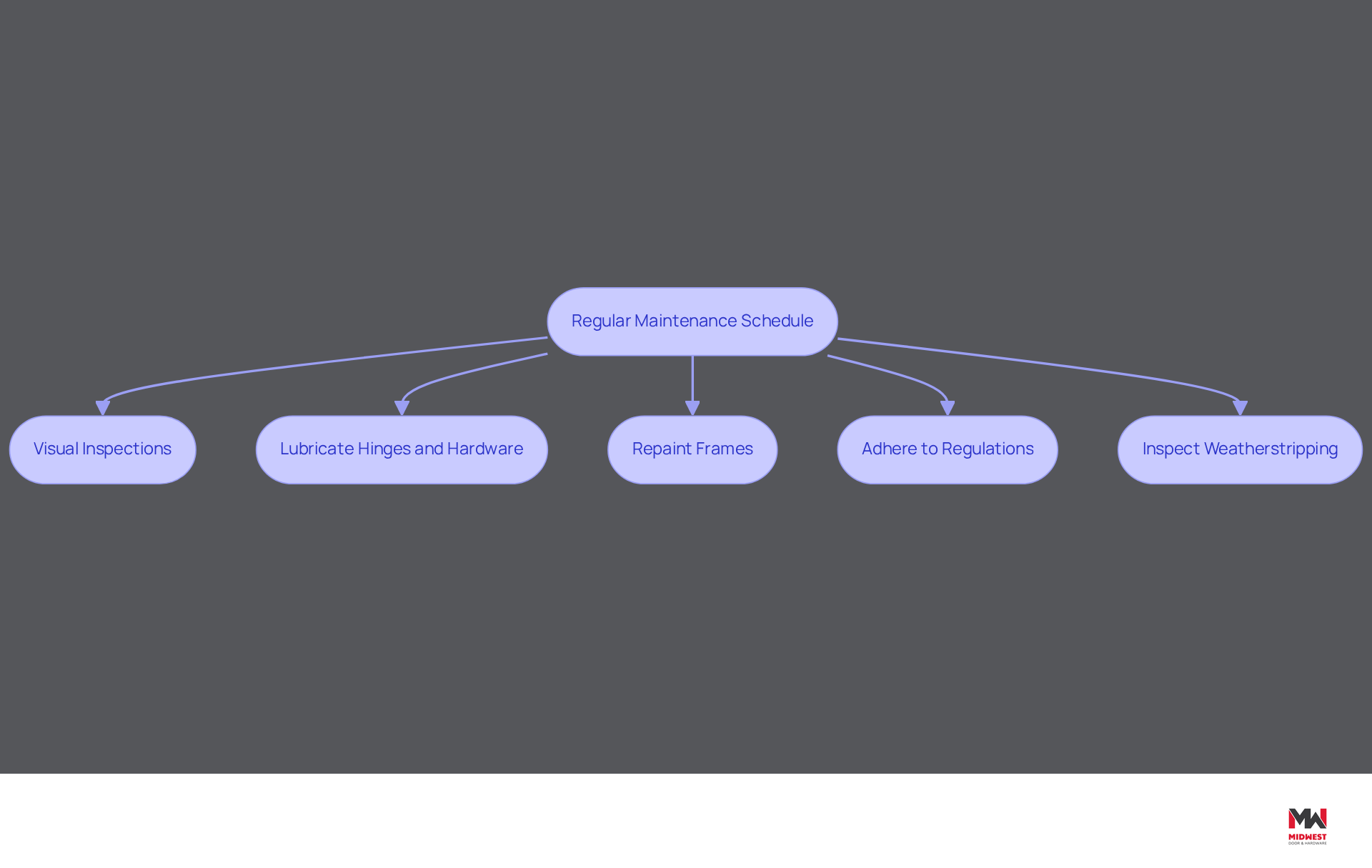 This flowchart outlines the steps needed for maintaining hollow metal structures. Each box represents a specific action to take, and the arrows show the order in which these actions should be performed. Following this process helps ensure the longevity and safety of the structures. This flowchart outlines the steps needed for maintaining hollow metal structures. Each box represents a specific action to take, and the arrows show the order in which these actions should be performed. Following this process helps ensure the longevity and safety of the structures.