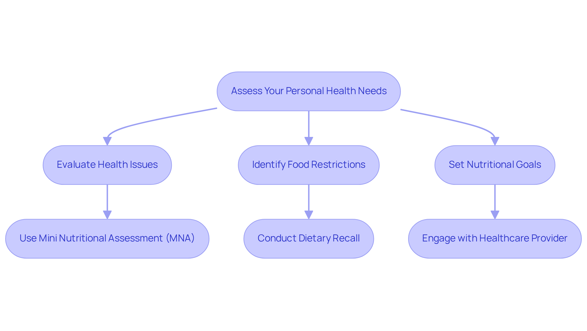 This flowchart guides you through the process of assessing your health needs. Start at the top and follow the arrows to see each step you should take for a comprehensive evaluation.