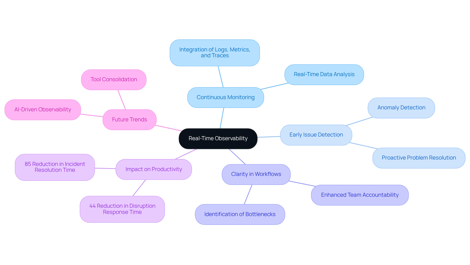 The central node represents the main concept, while branches illustrate its various components and benefits. Follow the branches to explore how real-time observability impacts team performance and operational efficiency.
