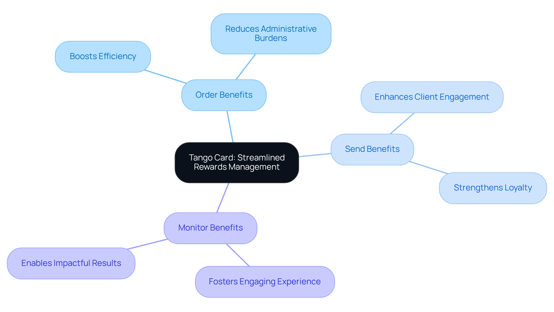 The central node represents Tango Card's platform, while the branches show its features and the positive outcomes they create for businesses and clients. The central node represents Tango Card's platform, while the branches show its features and the positive outcomes they create for businesses and clients.