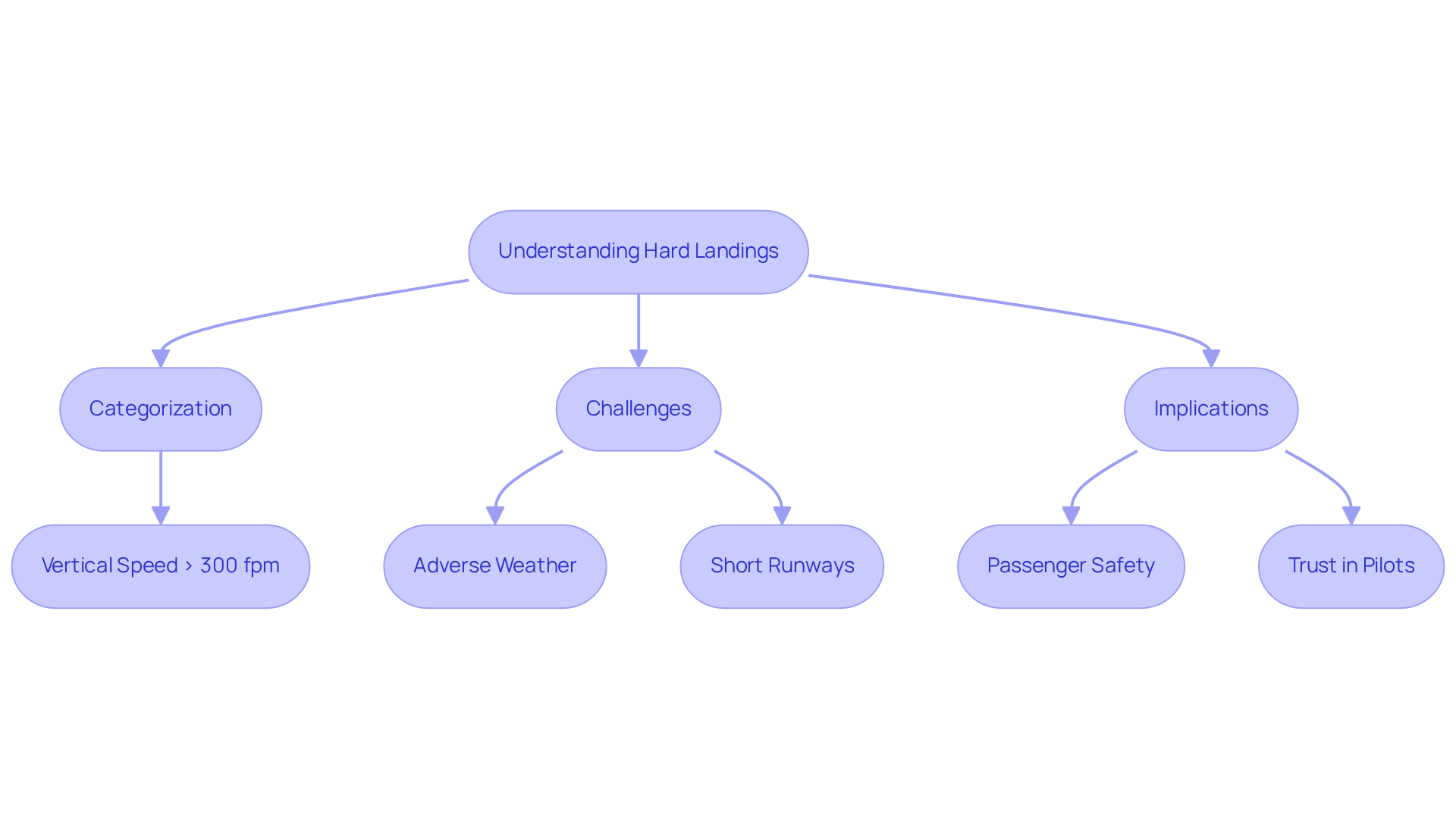 This flowchart helps you visualize the key concepts related to hard landings. Start at the top with the main idea, then follow the arrows to see how categorization, challenges, and implications are connected. Each branch highlights important factors that contribute to understanding hard landings and their impact on safety.