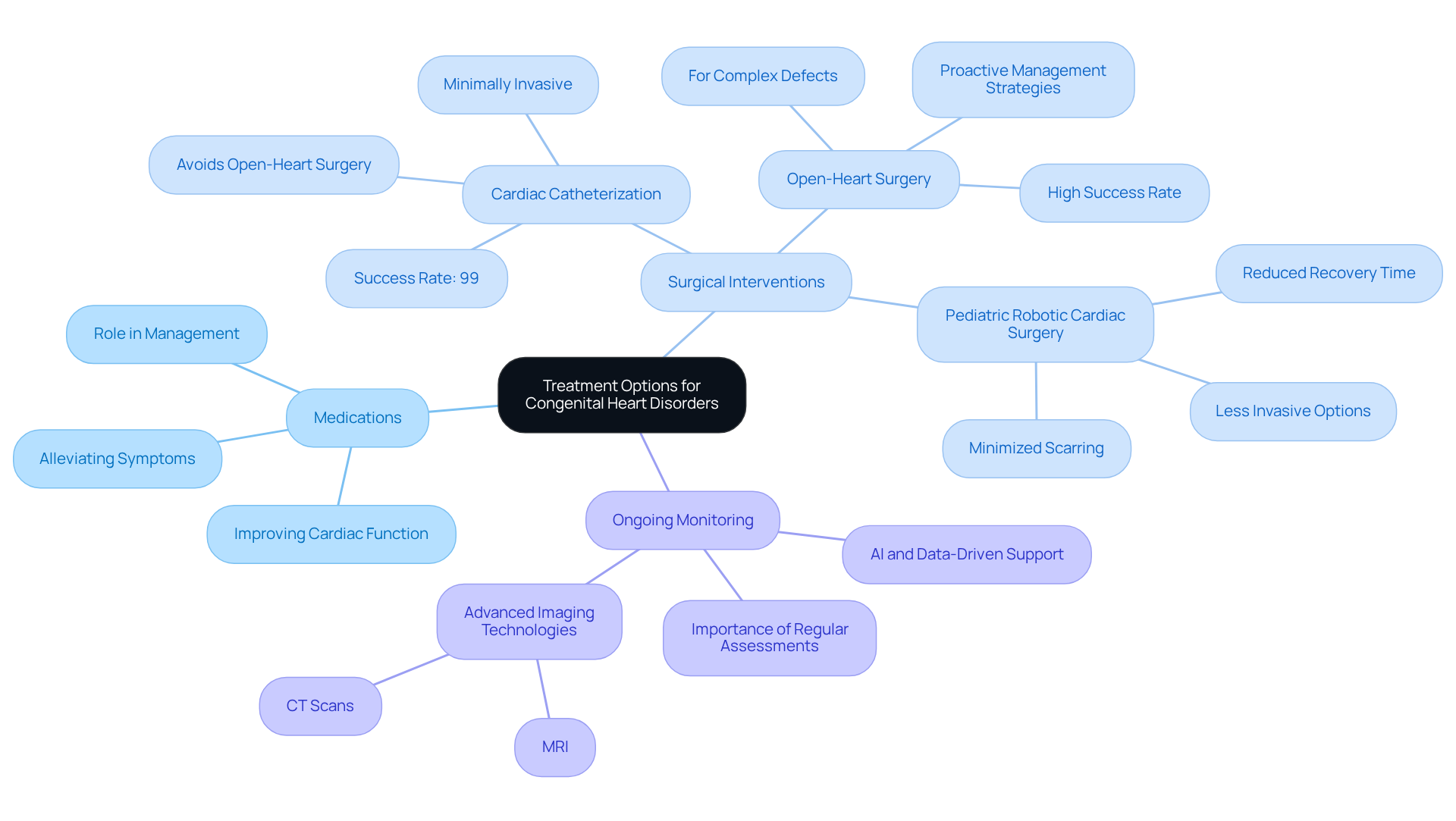 The central node represents the overall treatment options, while the branches show different categories of care. Each sub-branch provides specific details about medications or surgical procedures, helping you understand the comprehensive approach to managing congenital heart disorders.