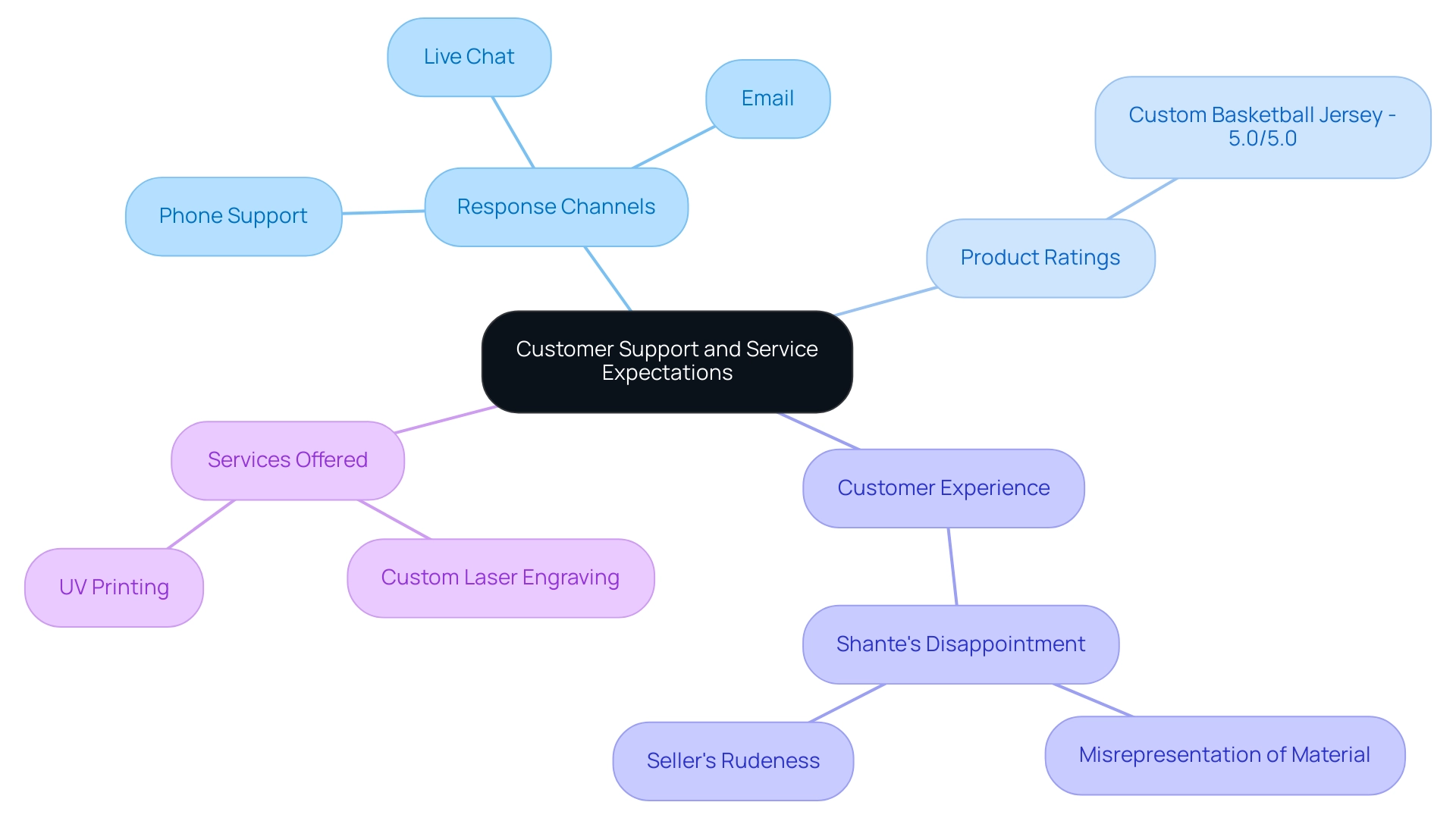 The central node represents overall customer support, with branches indicating response methods, product ratings, customer experiences, and offered services.