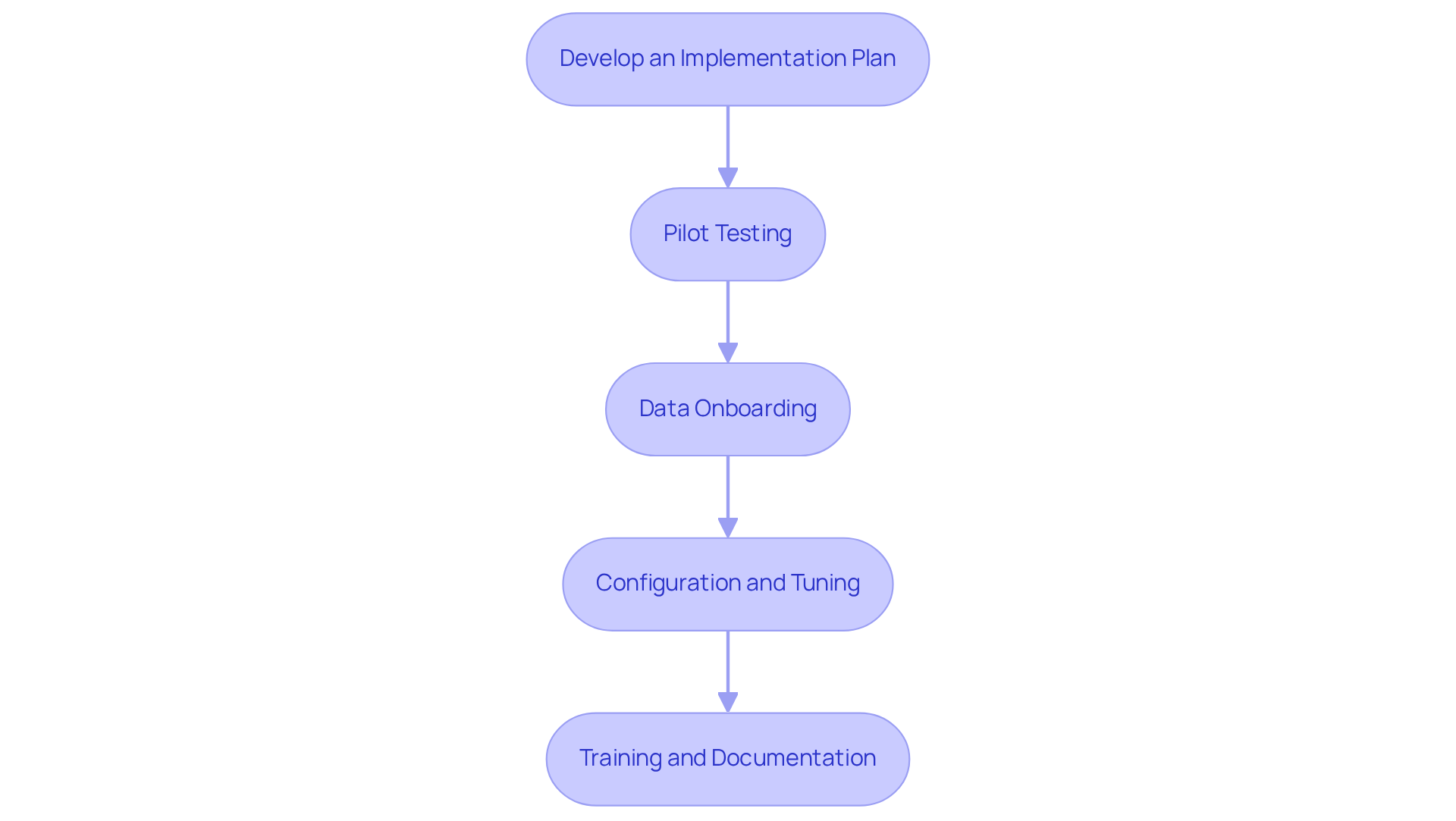 Each box represents a crucial step in the SIEM implementation process. Follow the arrows to see how each step leads to the next, ensuring a smooth integration into existing systems. Each box represents a crucial step in the SIEM implementation process. Follow the arrows to see how each step leads to the next, ensuring a smooth integration into existing systems.