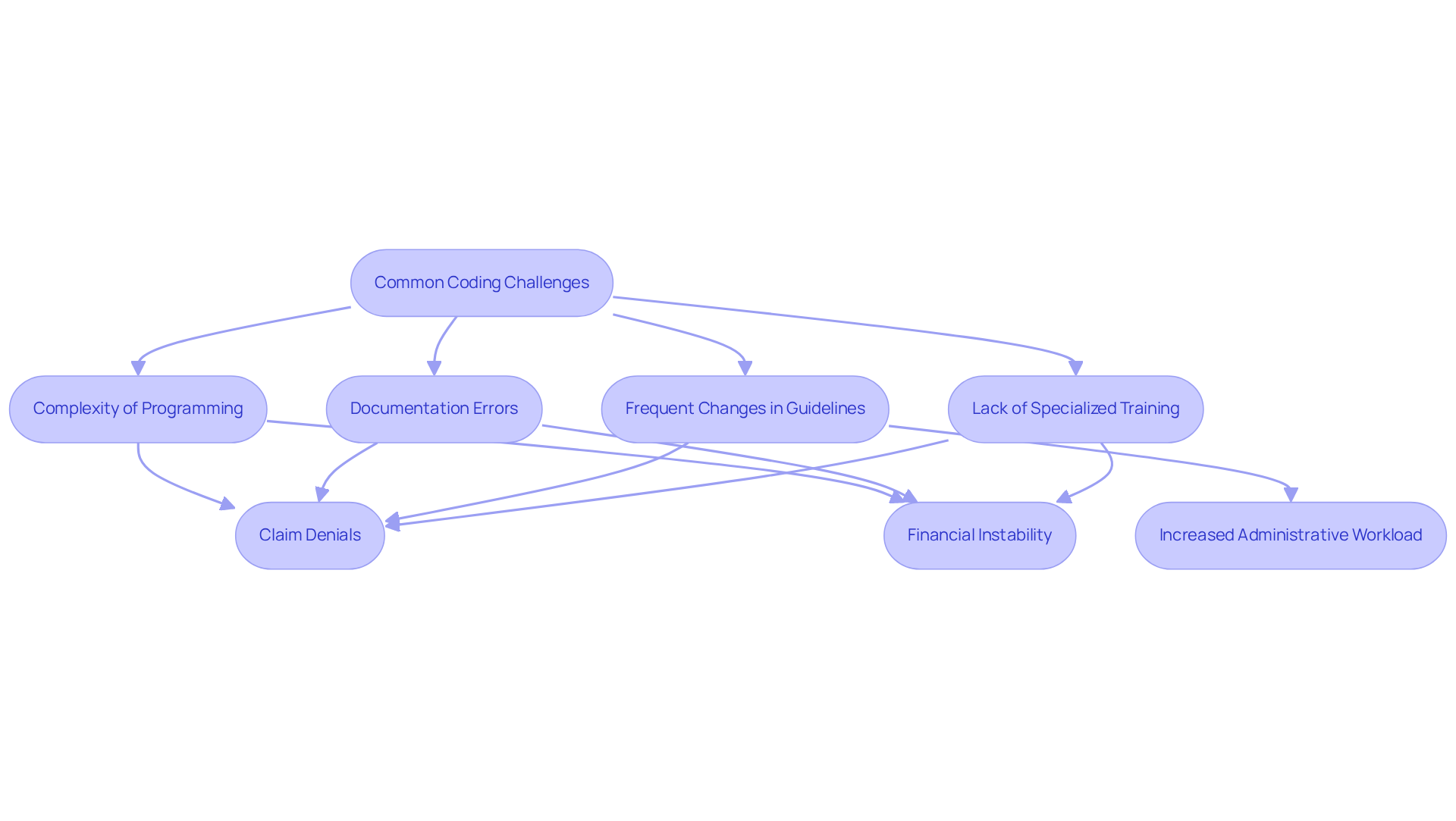 This flowchart illustrates the common coding challenges faced by mental wellness facilities and their consequences. Each box represents a challenge or outcome, and the arrows show how they are connected. Follow the flow to understand how these challenges can impact financial stability and operational efficiency. This flowchart illustrates the common coding challenges faced by mental wellness facilities and their consequences. Each box represents a challenge or outcome, and the arrows show how they are connected. Follow the flow to understand how these challenges can impact financial stability and operational efficiency.