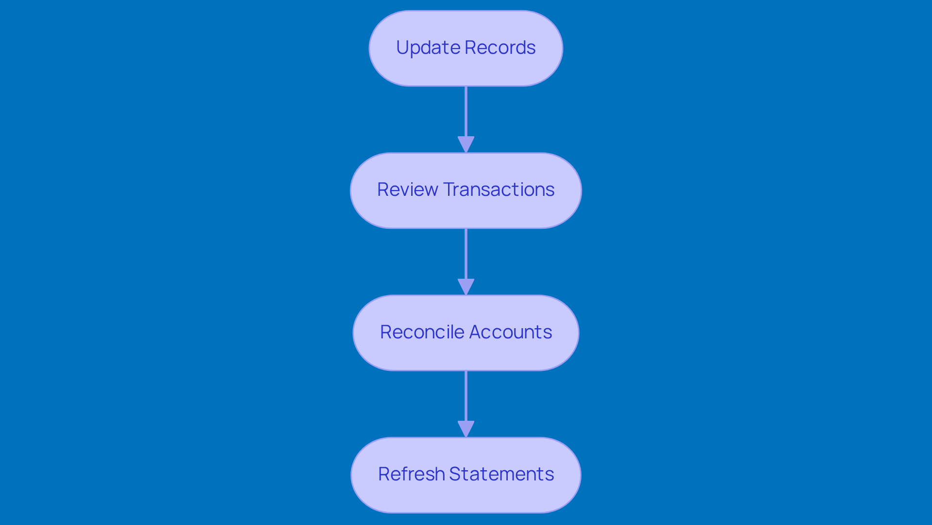 Each box represents a step in your bookkeeping routine. Follow the arrows to see the order in which you should perform these tasks to keep your finances organized.