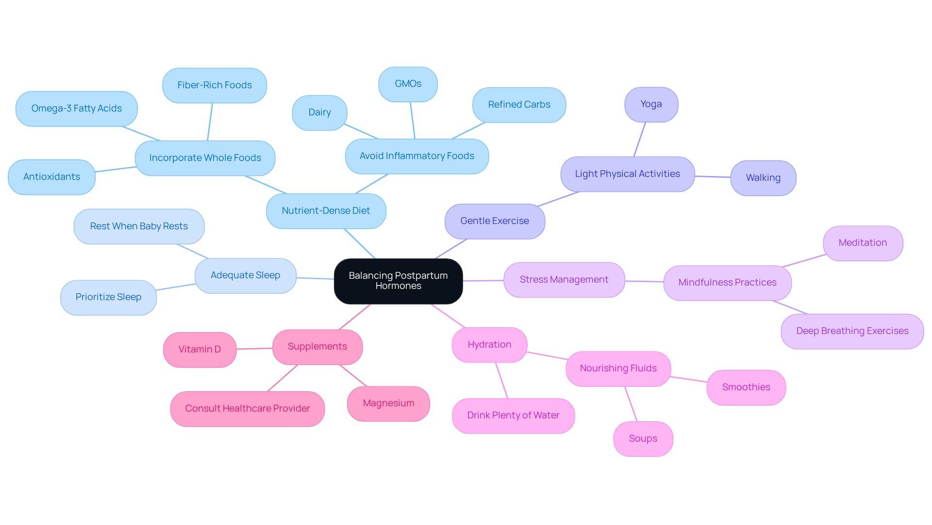 The central idea is about balancing hormones after childbirth. Each branch represents a strategy you can use, and the sub-branches provide specific tips or actions to take. Follow the branches to explore how each strategy contributes to your well-being during the postpartum period.