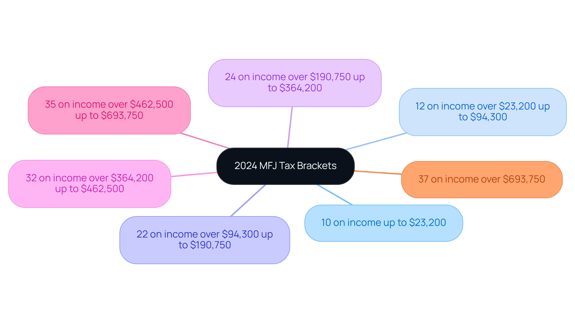 The central node represents the overall tax structure for married couples. Each branch shows a specific tax bracket, indicating the income range and the corresponding tax rate. This helps visualize how income is taxed incrementally. The central node represents the overall tax structure for married couples. Each branch shows a specific tax bracket, indicating the income range and the corresponding tax rate. This helps visualize how income is taxed incrementally.