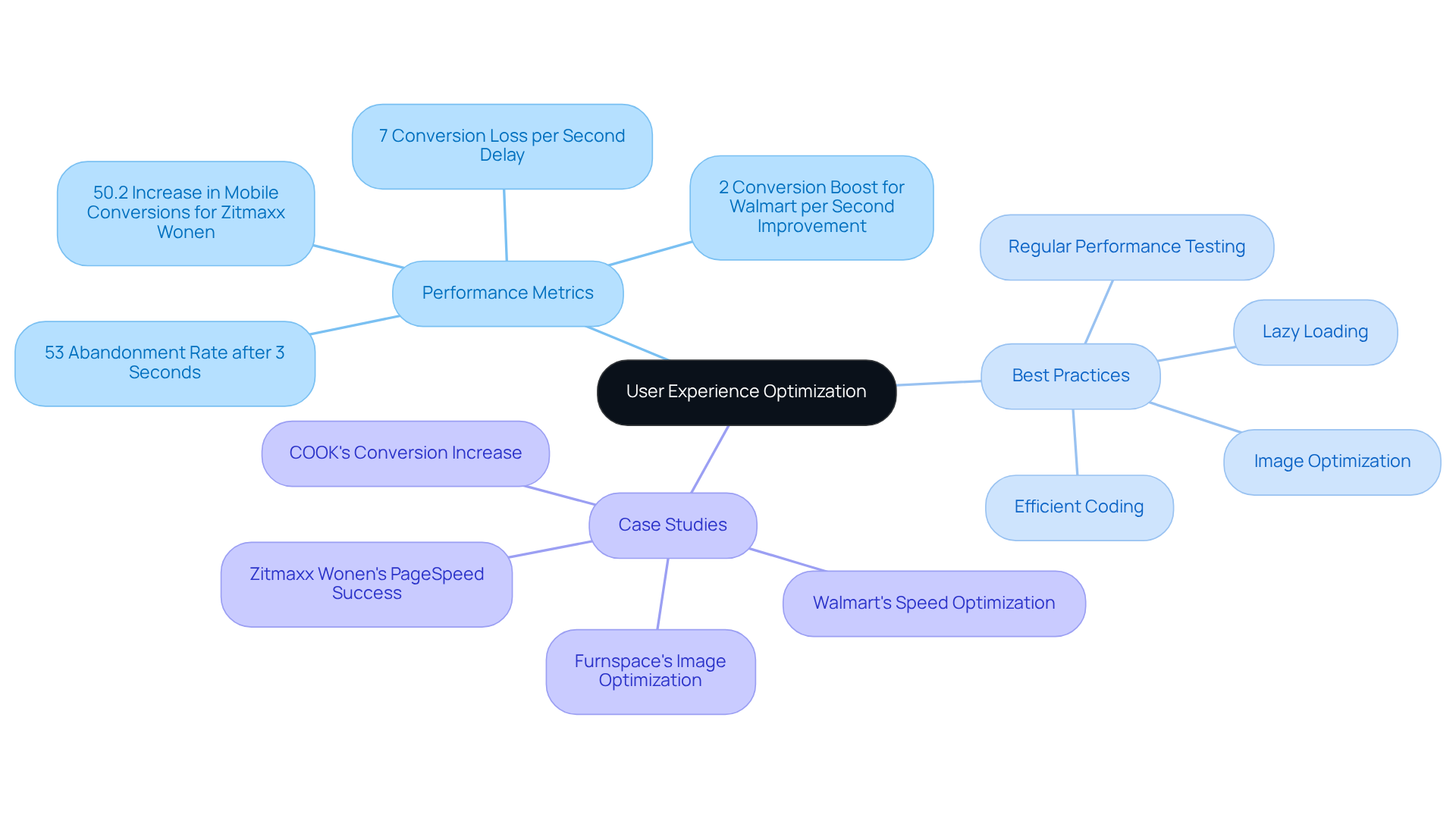 The central node represents the main focus on user experience optimization. Each branch explores different aspects: metrics show the impact of performance on conversions, best practices provide actionable steps, and case studies illustrate real-world success stories. Follow the branches to understand how each part contributes to creating a seamless user experience.