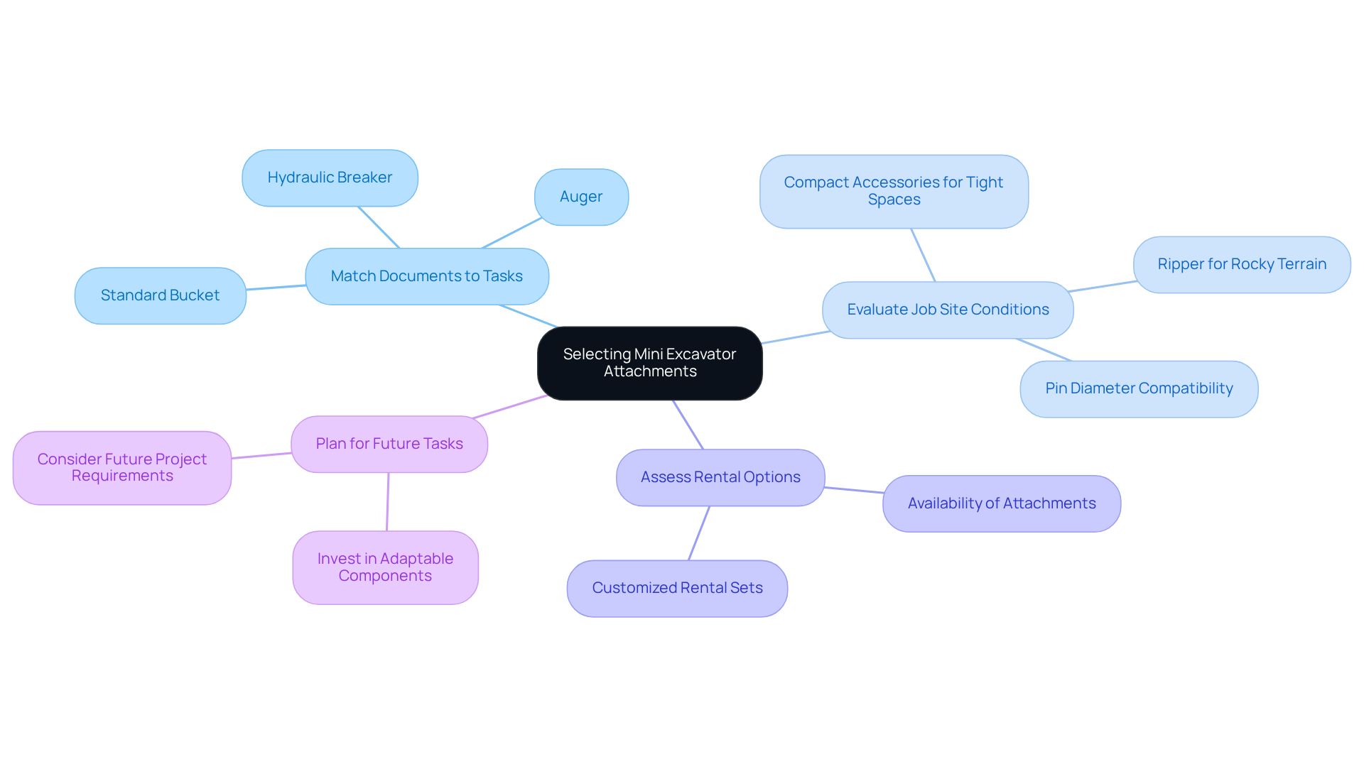 Start at the center with the main topic of attachment selection. Follow the branches to explore different categories and their specific examples. Each color represents a different category, helping you easily navigate through the considerations for choosing the right attachments.