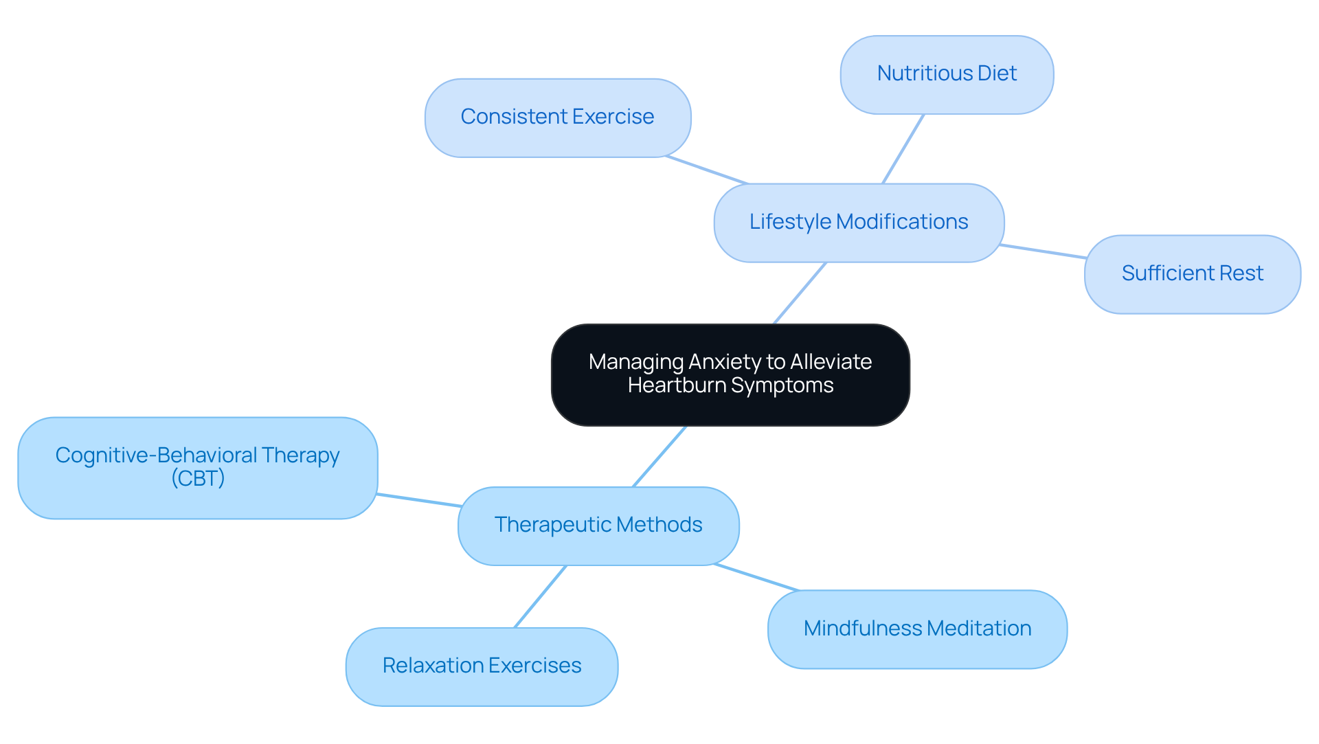 The center represents the main theme, while the branches and sub-branches illustrate the various methods and lifestyle changes that can help manage anxiety and improve heartburn symptoms.