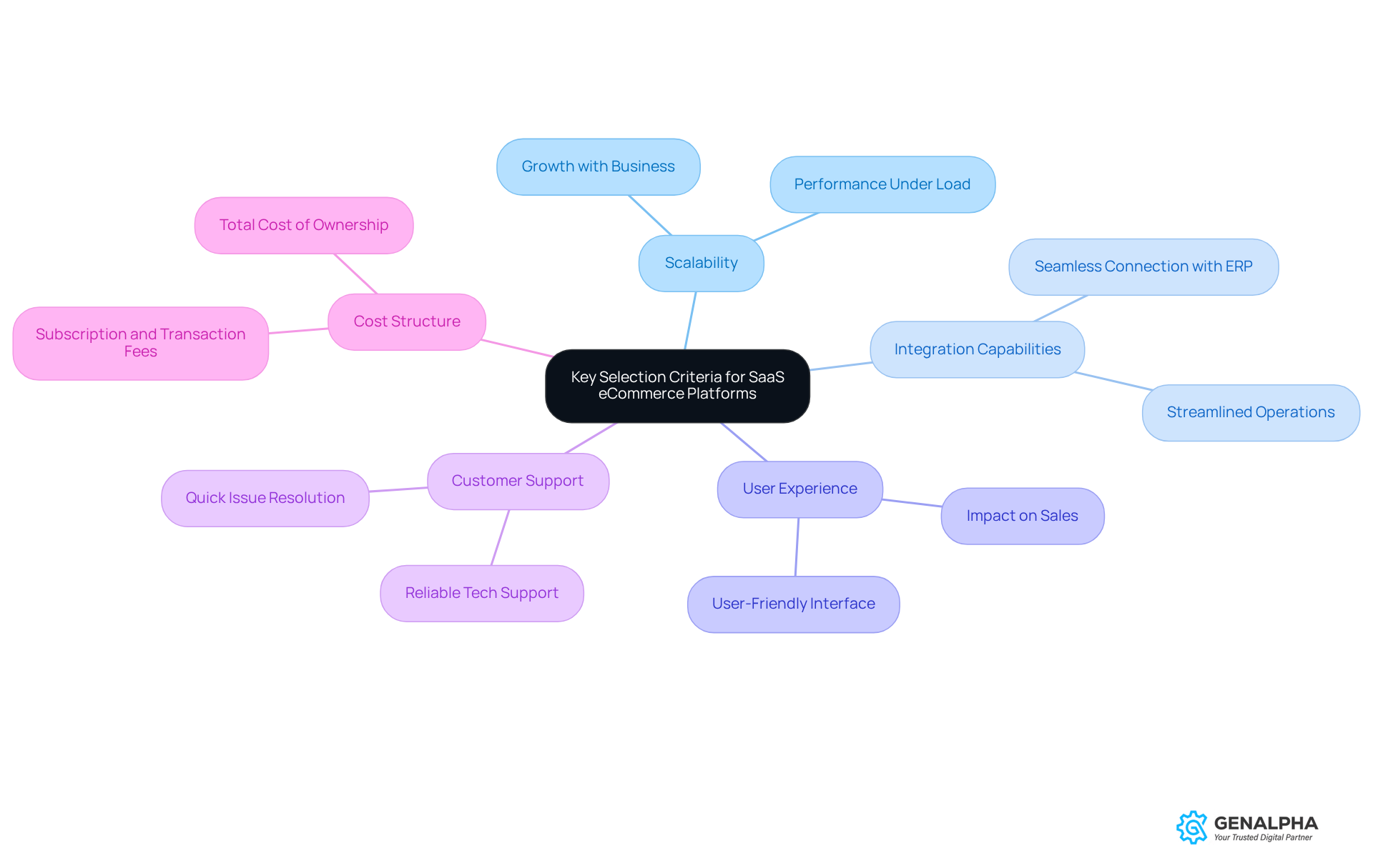 The center represents the main focus of selecting a platform, while the branches show the important criteria to consider. Each branch can be explored further to understand what makes that criterion essential.