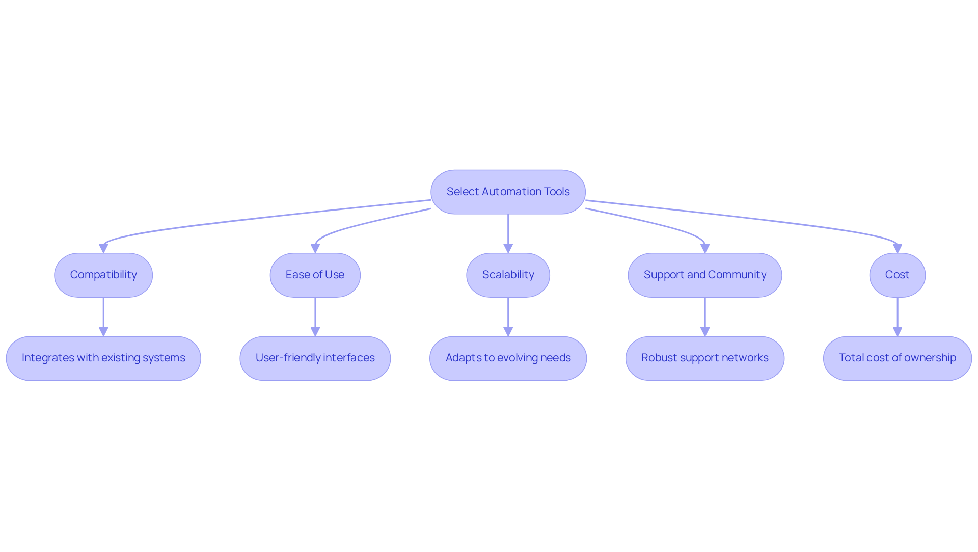 Follow the arrows to see the steps in selecting the right automation tools. Each box highlights a key consideration that helps guide your decision-making.