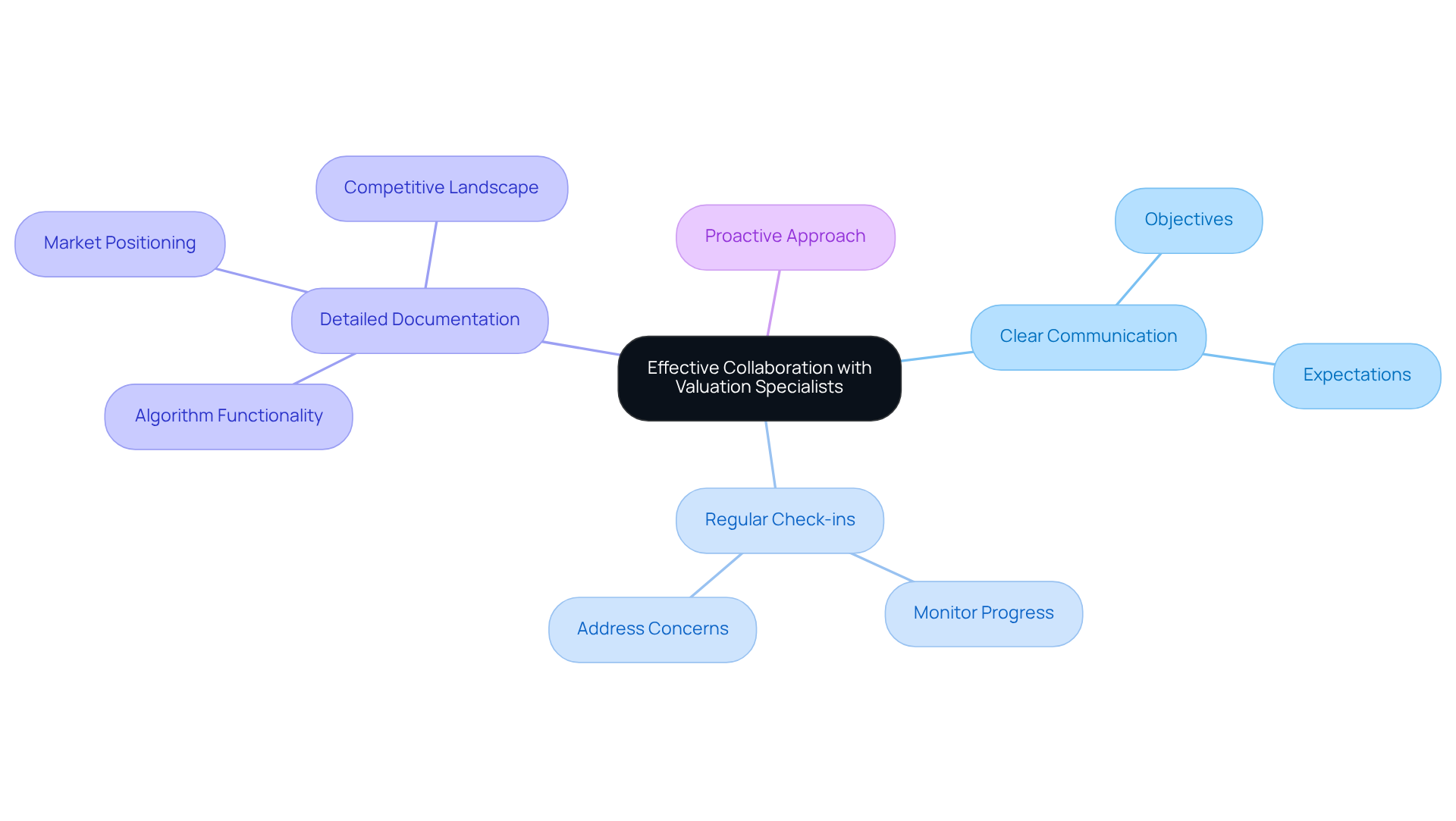 This mindmap illustrates how to foster effective collaboration with valuation specialists. Start at the center with the main idea, then follow the branches to explore key components and their related actions. Each color-coded branch represents a different aspect of collaboration, making it easy to see how they connect. This mindmap illustrates how to foster effective collaboration with valuation specialists. Start at the center with the main idea, then follow the branches to explore key components and their related actions. Each color-coded branch represents a different aspect of collaboration, making it easy to see how they connect.