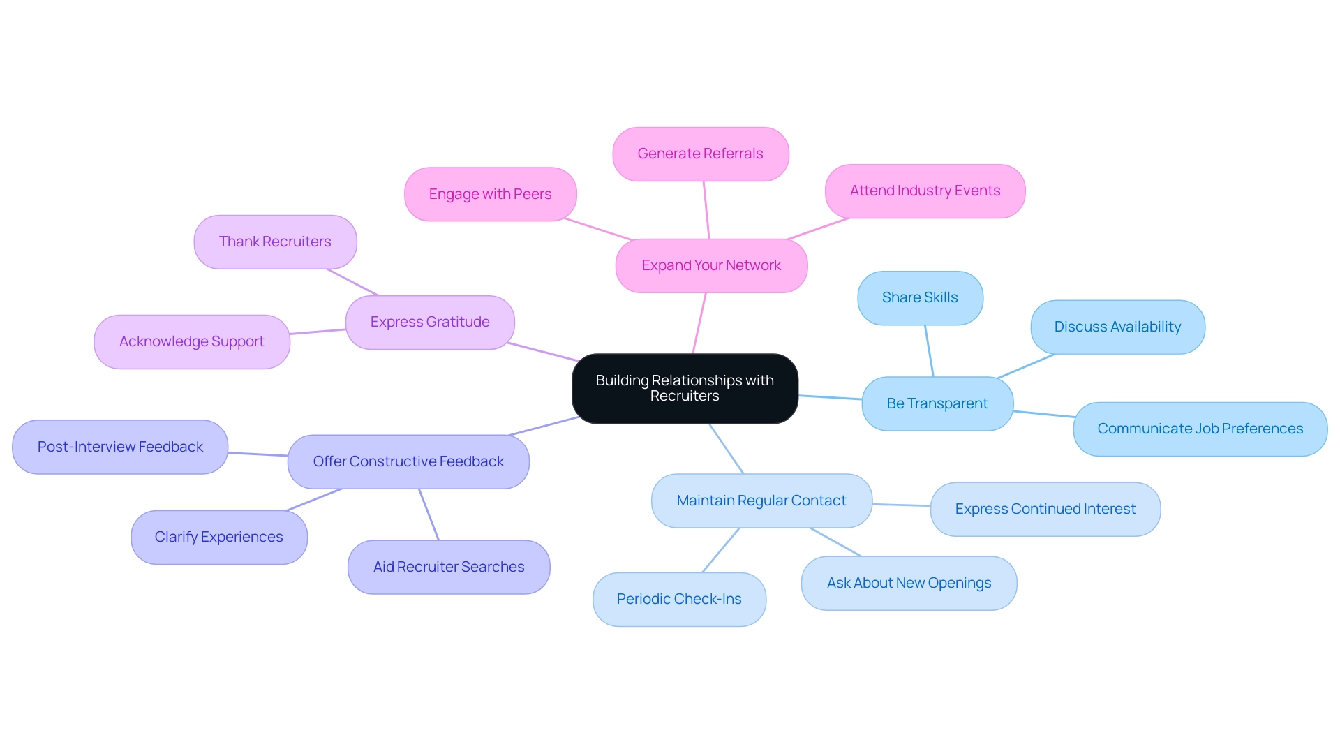 Each branch represents a key strategy for relationship building, with sub-branches providing further details or examples.