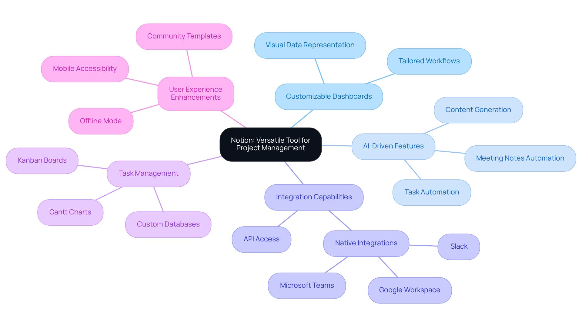 The central node represents Notion's role in project management, while the branches show its various features and how they contribute to effective scheduling and coordination. The central node represents Notion's role in project management, while the branches show its various features and how they contribute to effective scheduling and coordination.