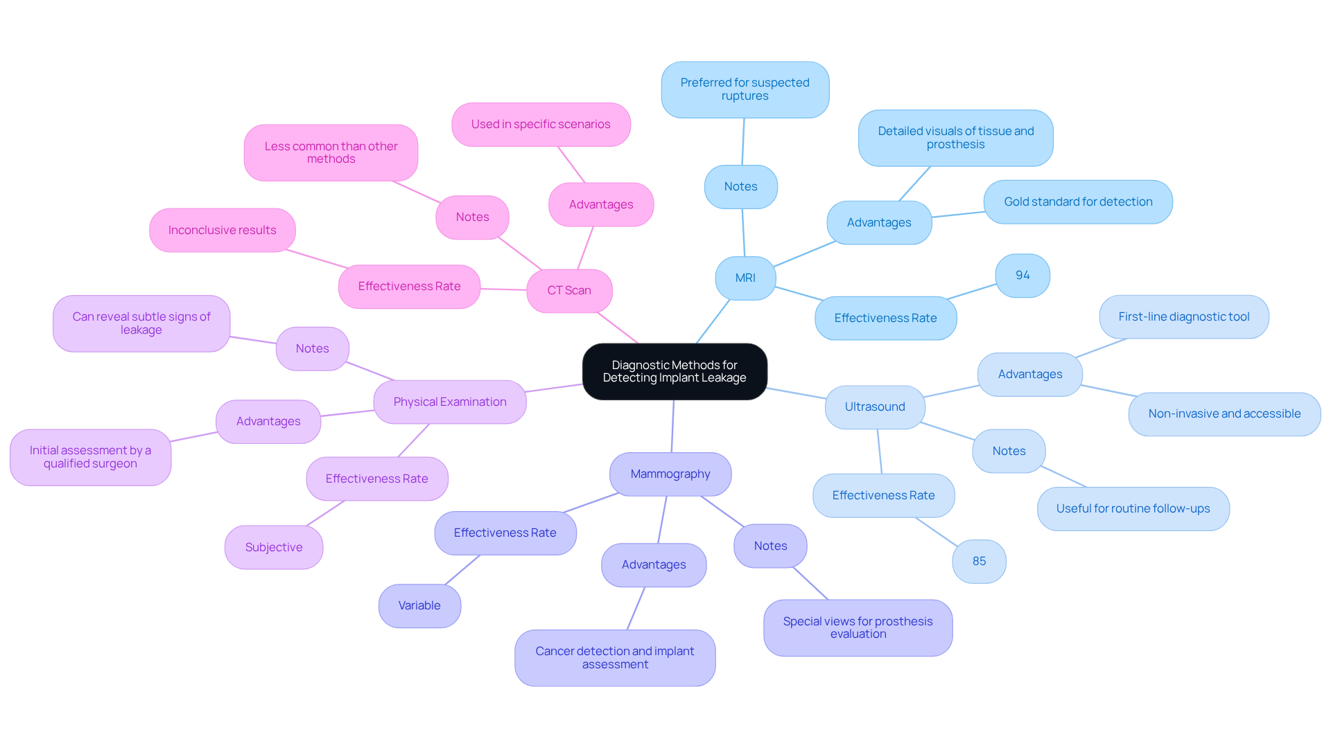 The central node represents the main topic, while each branch shows a different diagnostic method. The details under each method highlight its effectiveness and key features, helping you understand the best options for monitoring breast implant integrity.