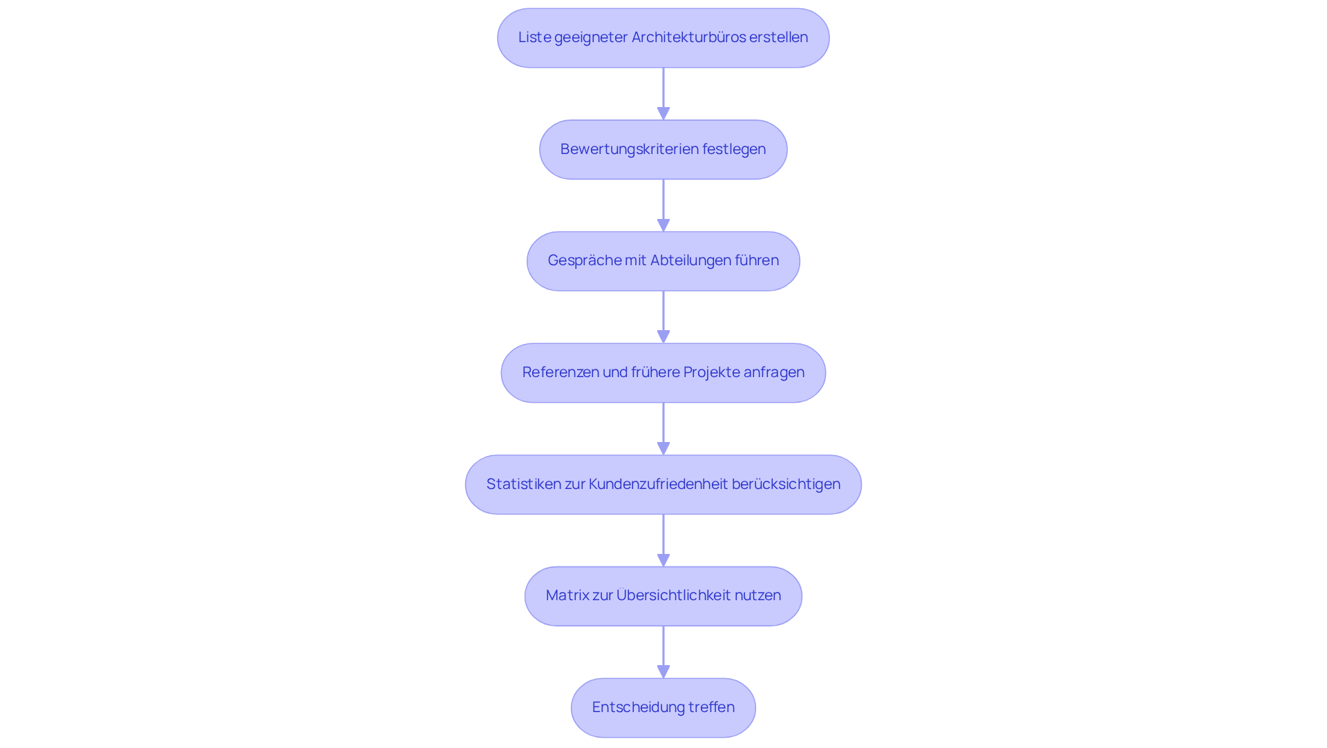 Jeder Schritt im Diagramm zeigt, was Sie tun sollten, um das beste Architekturbüro für Ihr Projekt auszuwählen. Folgen Sie den Pfeilen, um den Prozess zu verstehen und sicherzustellen, dass Sie alle wichtigen Aspekte berücksichtigen.