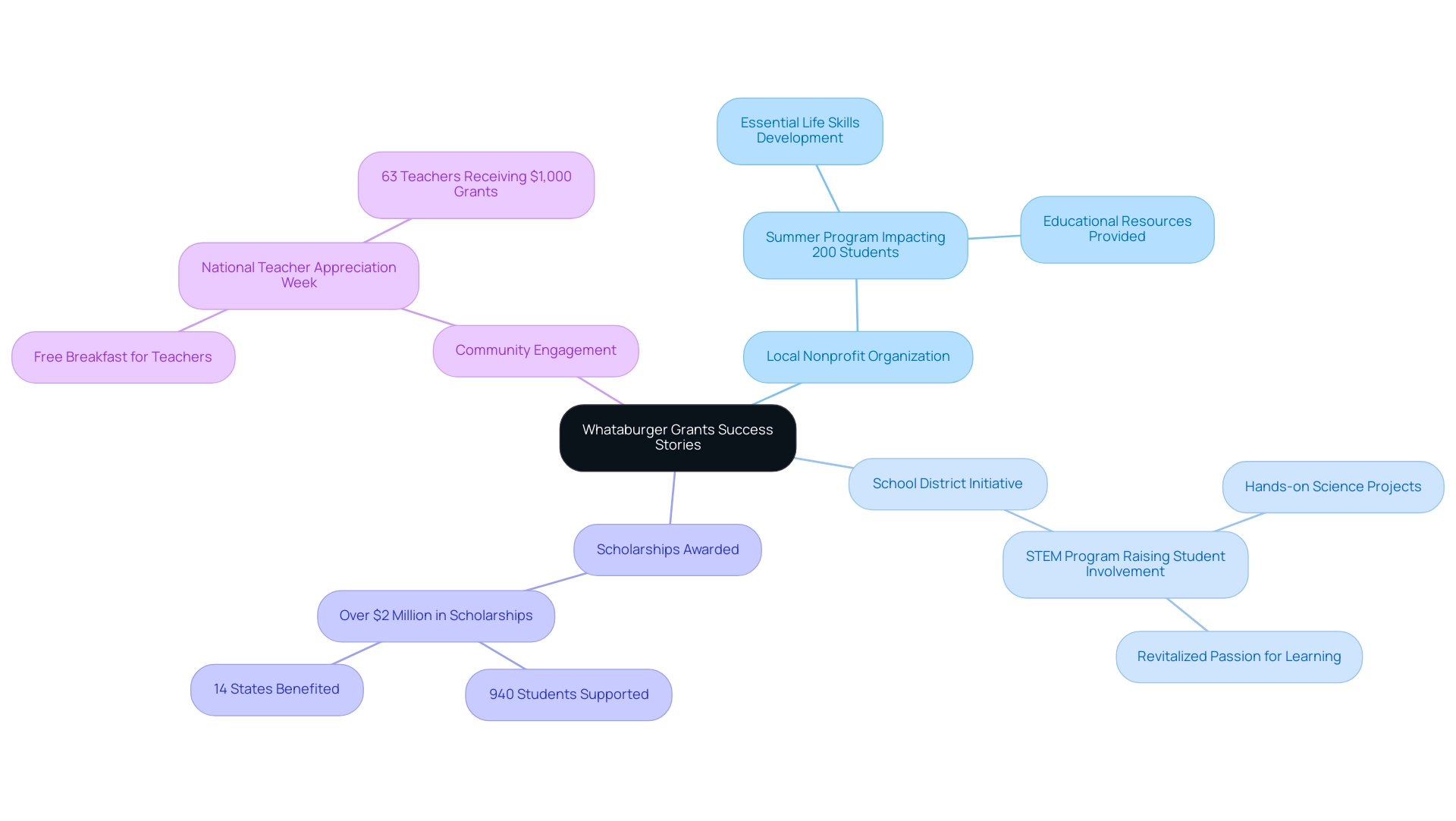 Main branches represent individual success stories, while sub-branches detail specific impacts and achievements related to each story. Main branches represent individual success stories, while sub-branches detail specific impacts and achievements related to each story.