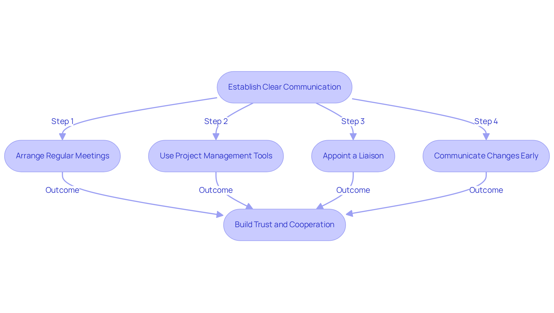 Follow the arrows to see the steps for establishing clear communication. Each box represents an important action to take, ensuring everyone is aligned and informed throughout the event planning process.