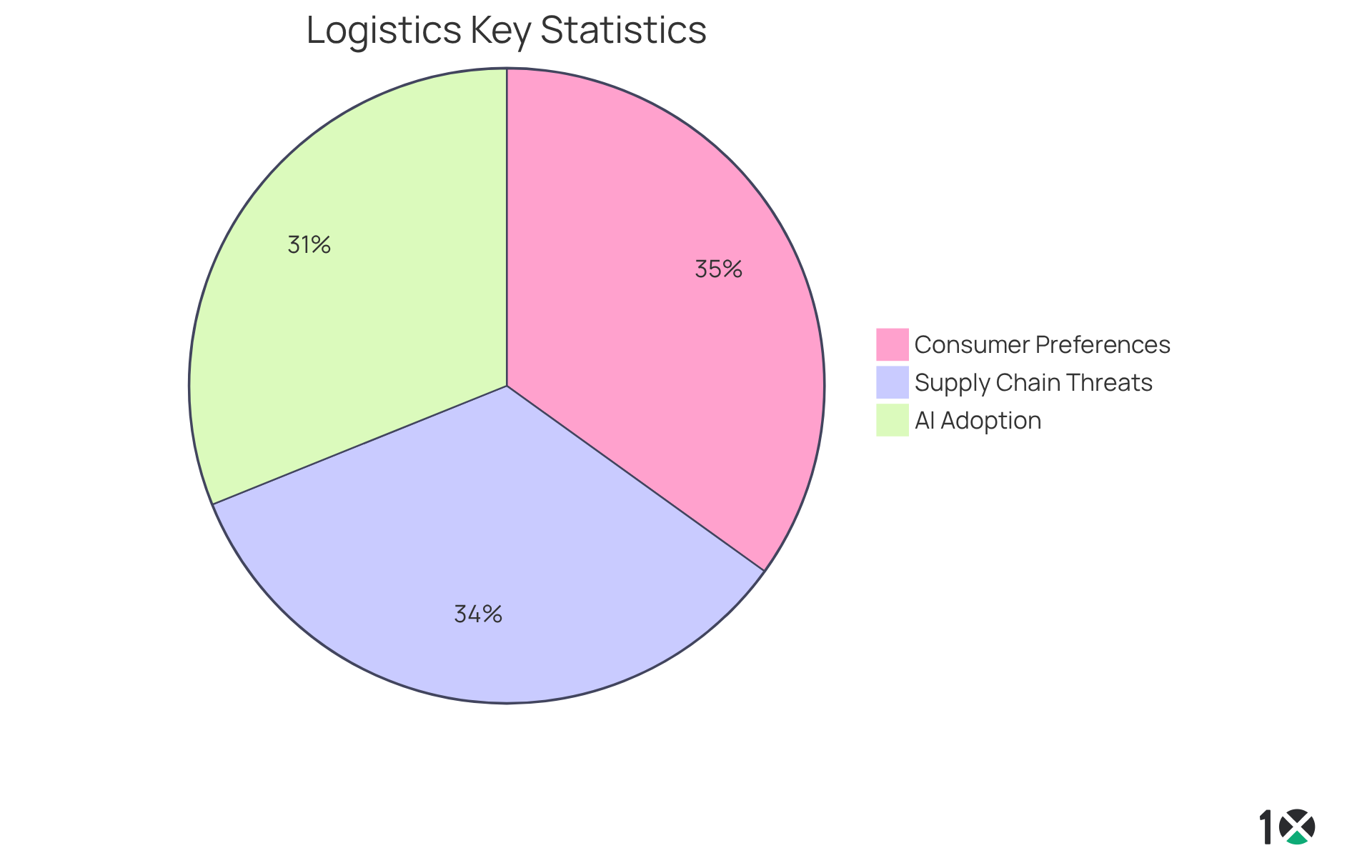 Each slice of the pie represents a significant statistic in logistics: the larger the slice, the more companies or consumers align with that trend. This helps visualize the importance of technology and sustainability in the logistics sector. Each slice of the pie represents a significant statistic in logistics: the larger the slice, the more companies or consumers align with that trend. This helps visualize the importance of technology and sustainability in the logistics sector.