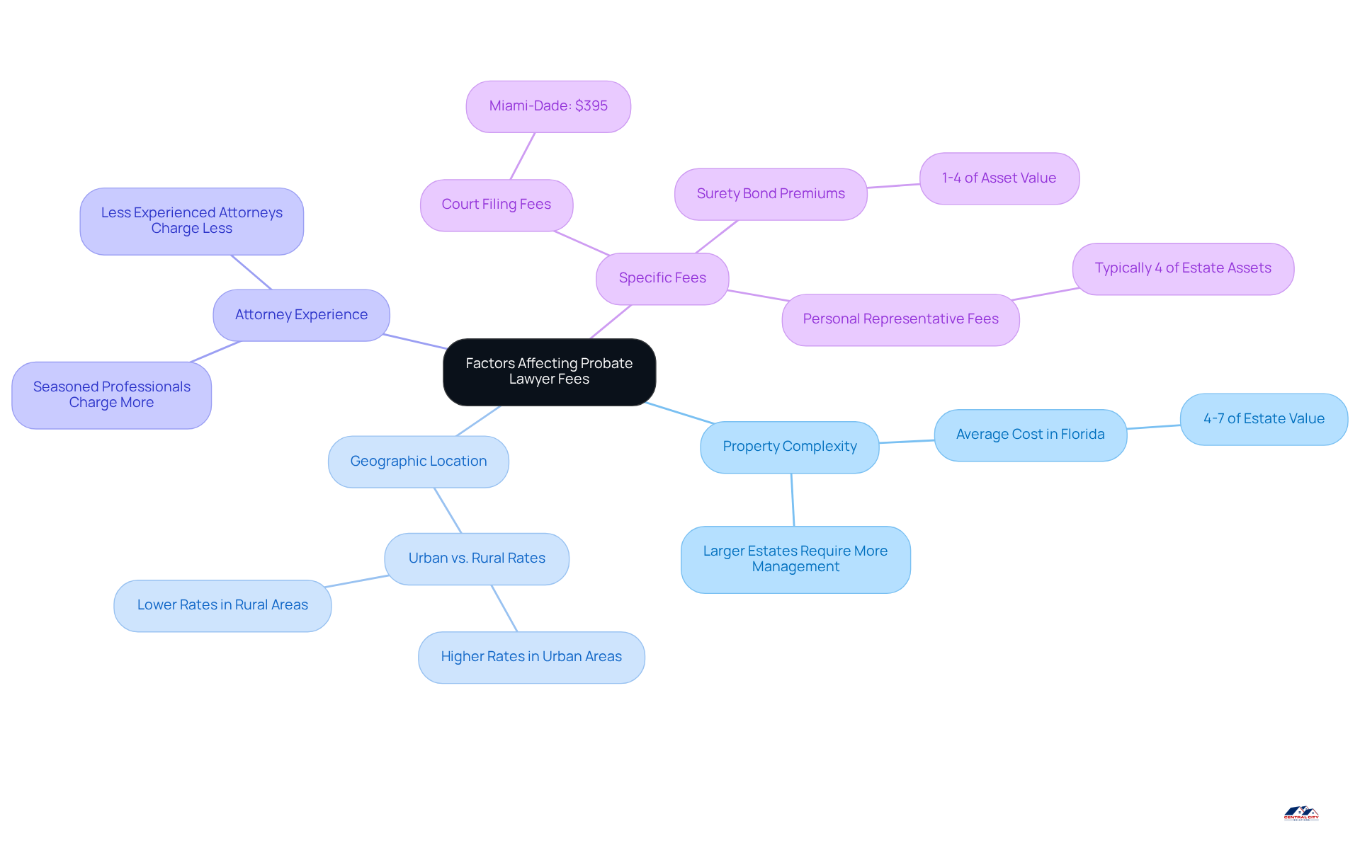 The center node shows the main topic, while each branch represents a key factor that influences costs. The sub-nodes provide further details, making it easier to grasp how these factors interact and affect overall fees. The center node shows the main topic, while each branch represents a key factor that influences costs. The sub-nodes provide further details, making it easier to grasp how these factors interact and affect overall fees.