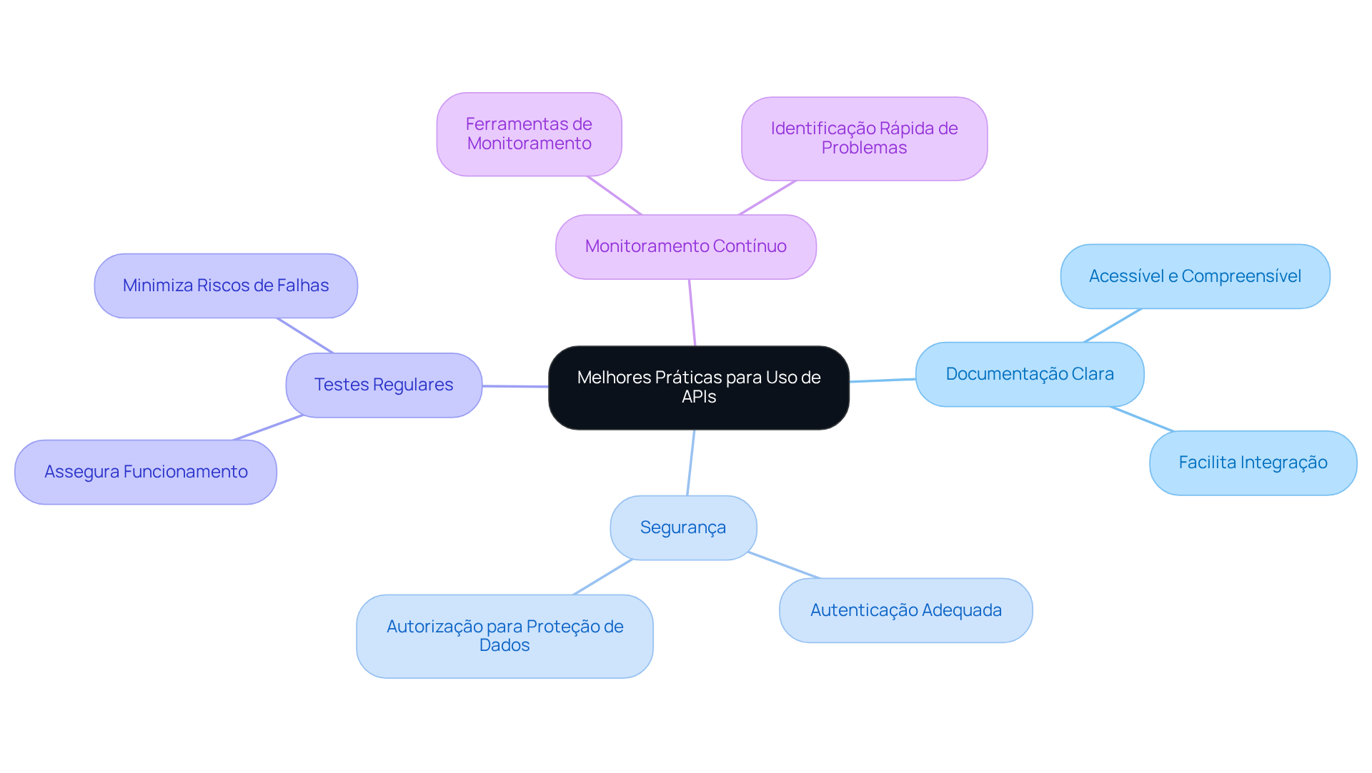 O nó central representa o tema principal, enquanto as ramificações mostram as práticas recomendadas. Cada cor representa uma prática específica, facilitando a visualização e compreensão das recomendações.