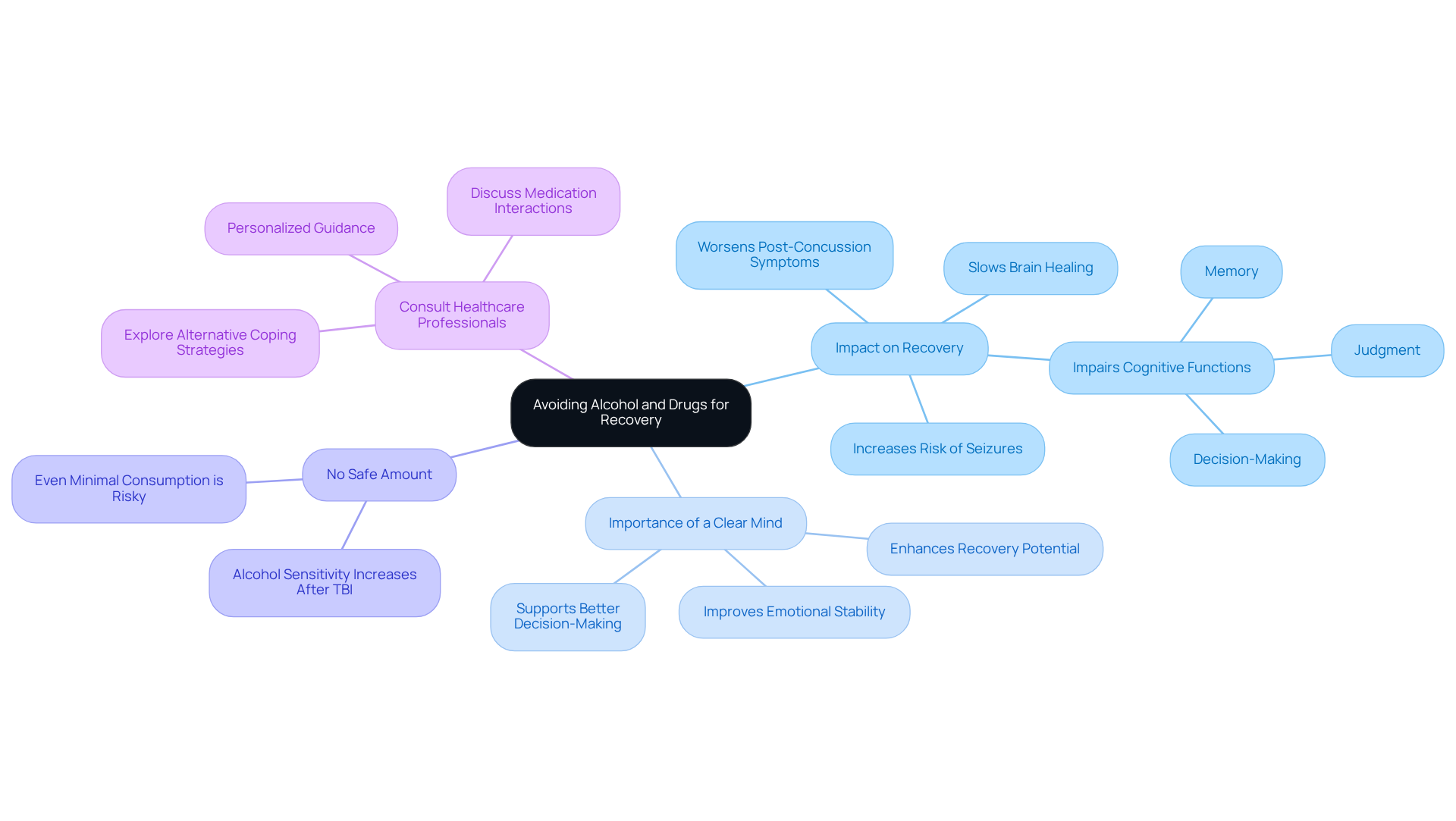 This mindmap illustrates why it's crucial to steer clear of alcohol and drugs during recovery. The central idea is surrounded by branches that explain the negative impacts on healing, the importance of mental clarity, and the need for professional guidance. Follow the branches to understand how each point connects to the main theme. This mindmap illustrates why it's crucial to steer clear of alcohol and drugs during recovery. The central idea is surrounded by branches that explain the negative impacts on healing, the importance of mental clarity, and the need for professional guidance. Follow the branches to understand how each point connects to the main theme.