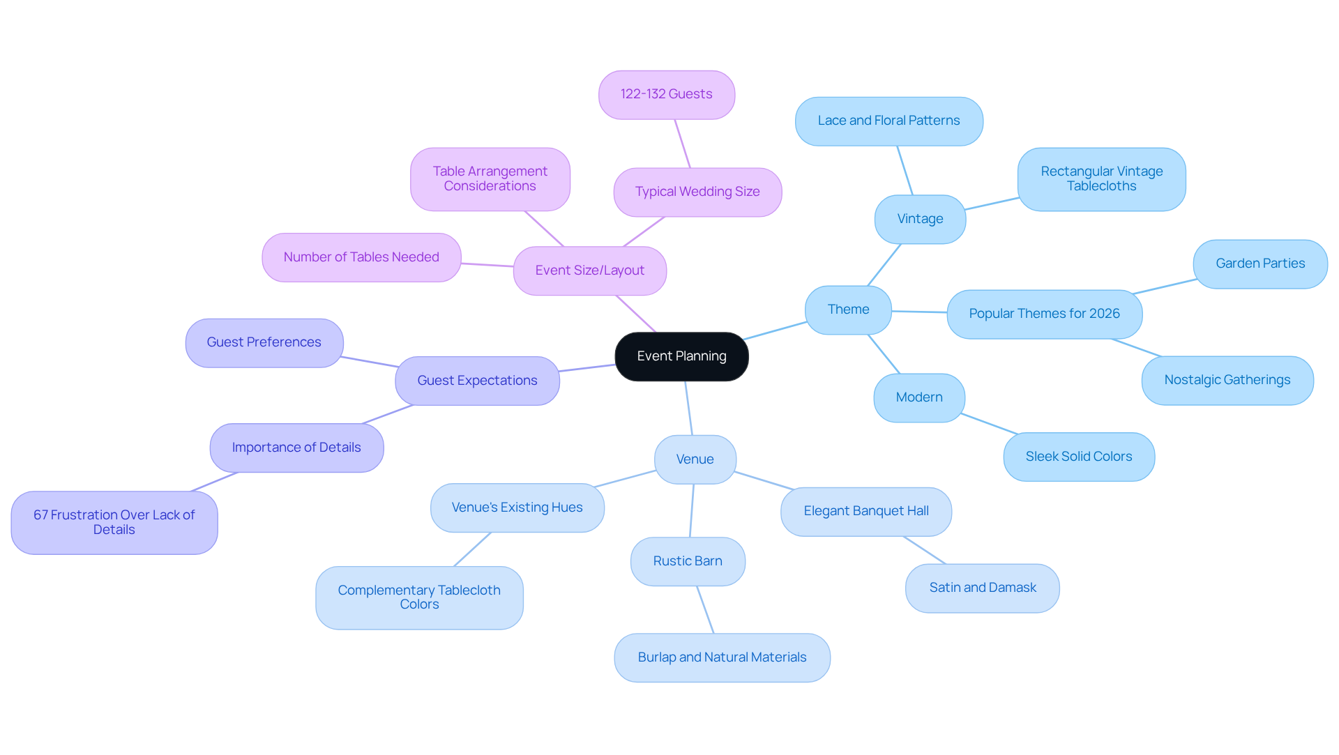 Begin at the center with 'Event Planning', then explore each branch to see how themes, venues, guest preferences, and layout all contribute to a successful event.