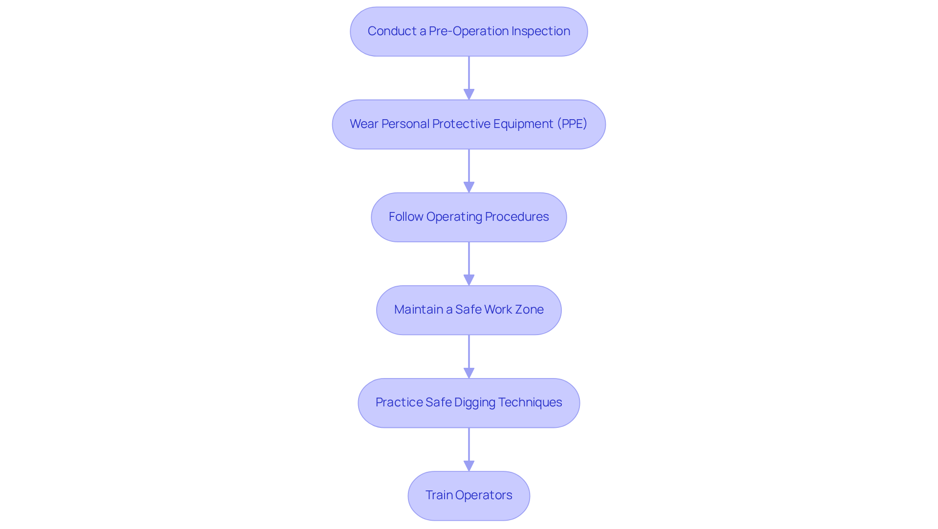 Each box represents a crucial step to follow for safe backhoe operation. Follow the arrows to see the order in which these guidelines should be applied to ensure safety and effectiveness.