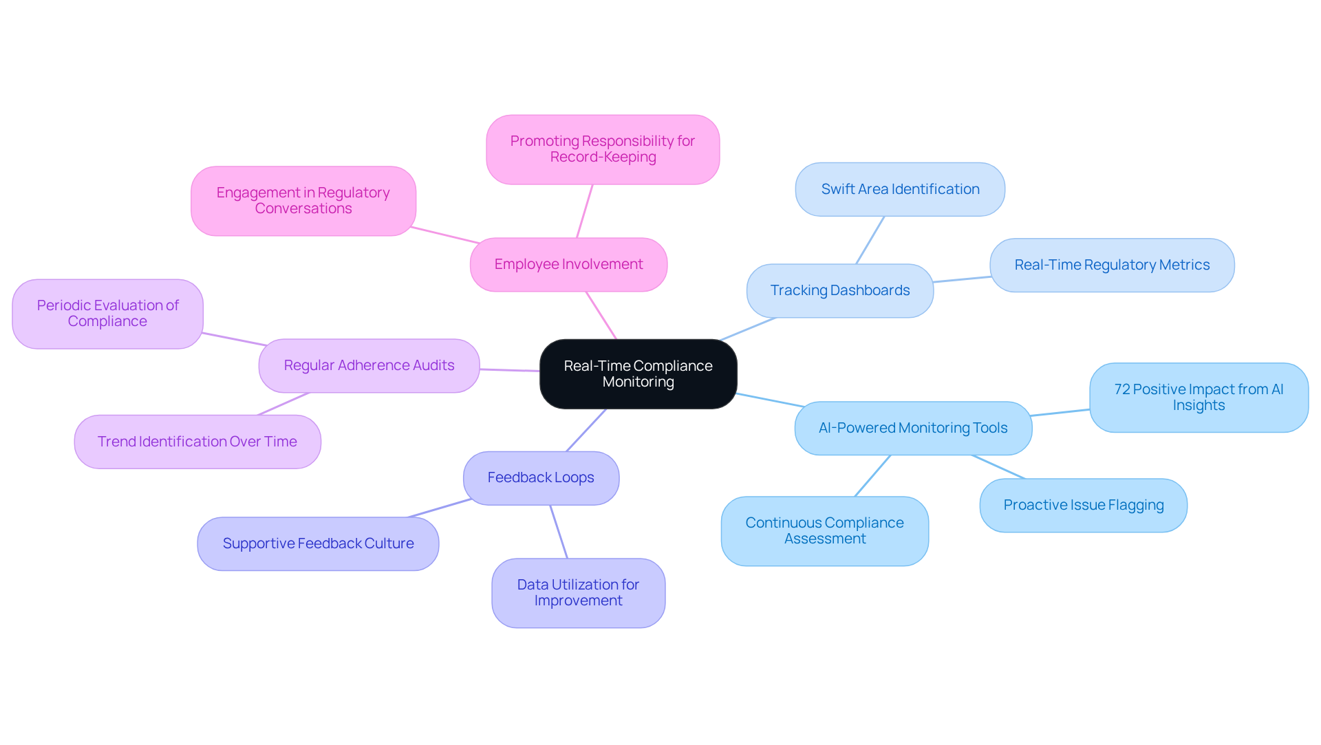 The center represents the main focus on compliance monitoring, while the branches show different strategies organizations can use to improve adherence and efficiency. Each strategy is a pathway to achieving better outcomes in behavioral health documentation.