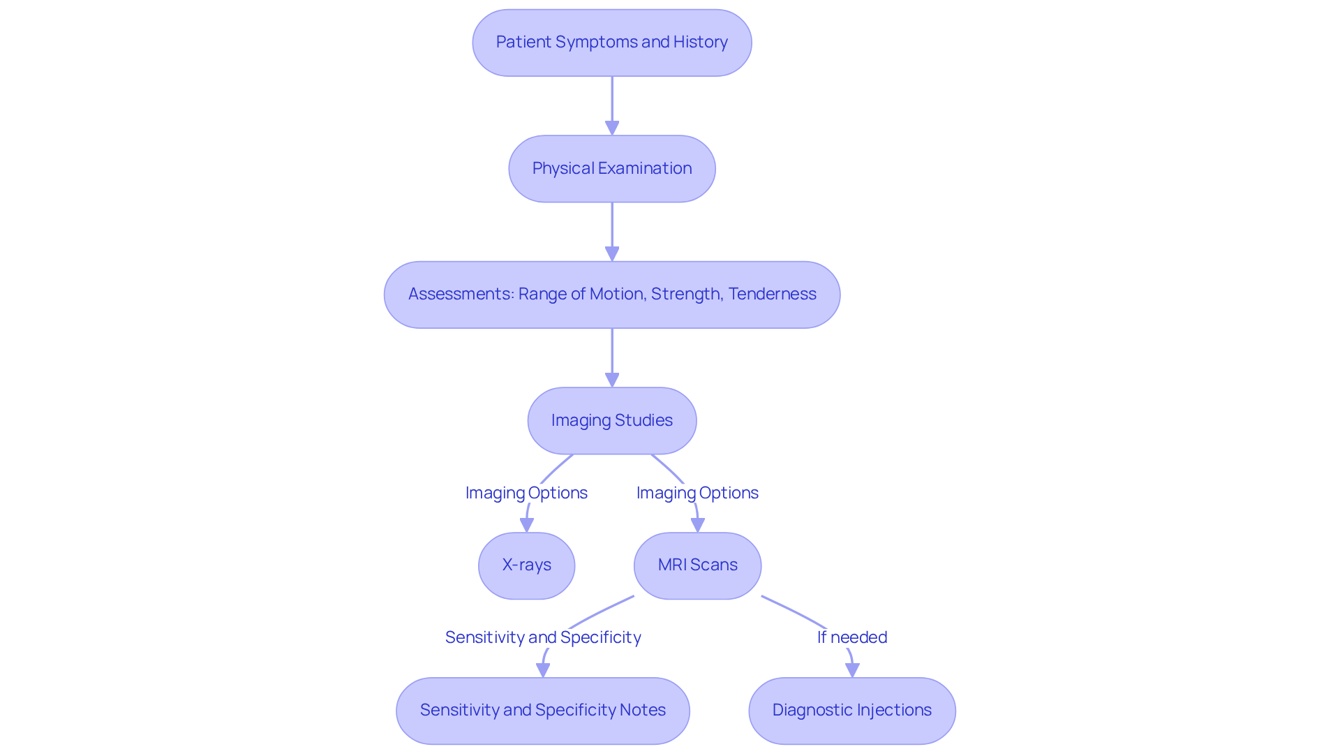 This flowchart outlines the steps taken to diagnose front hip pain. Start with sharing your symptoms, then move through physical exams and imaging studies, and possibly diagnostic injections. Each step is crucial in understanding the source of your discomfort.