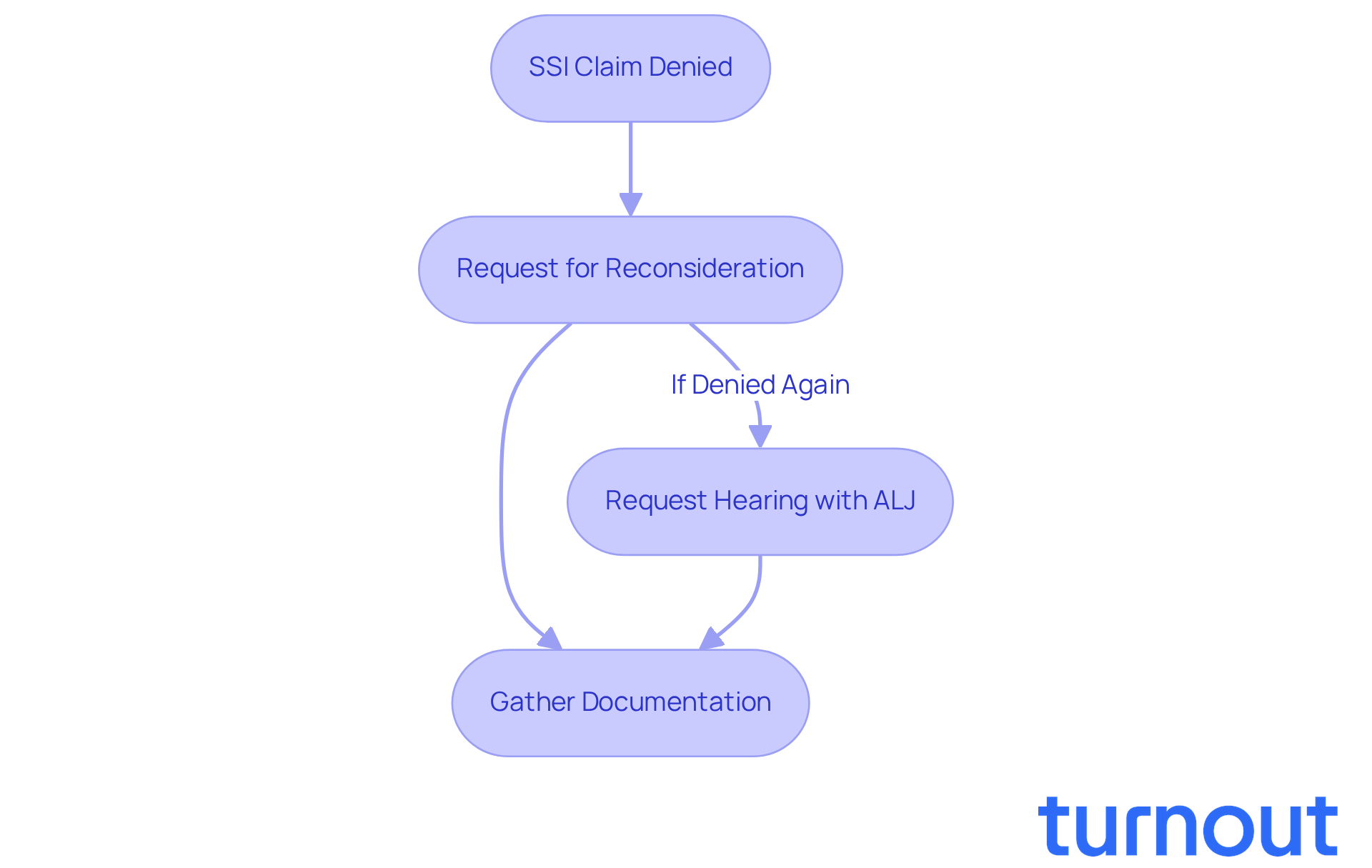 This flowchart shows the steps to take after your SSI claim is denied. Follow the arrows to see how to appeal and what to prepare at each stage. This flowchart shows the steps to take after your SSI claim is denied. Follow the arrows to see how to appeal and what to prepare at each stage.