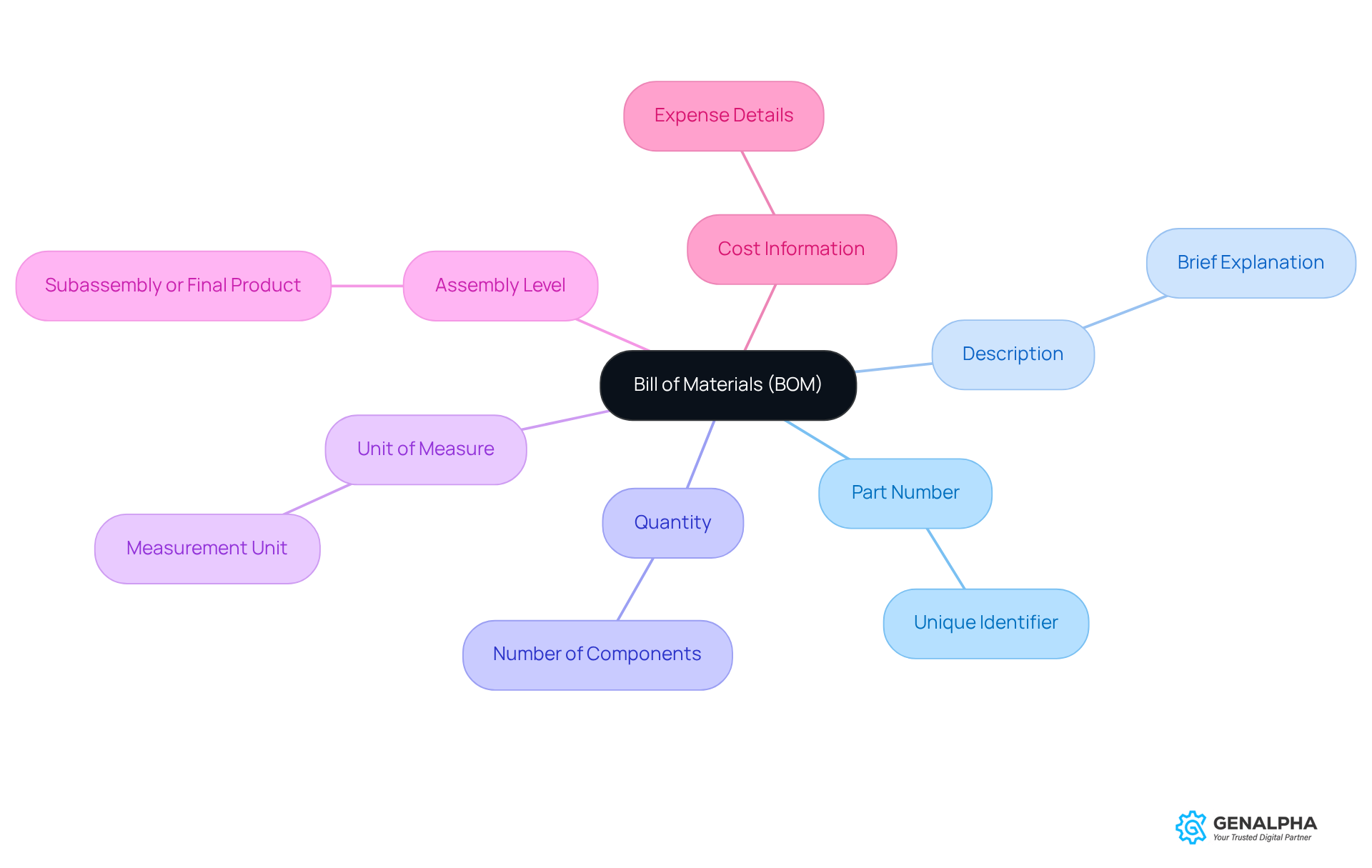 The center represents the BOM, and each branch shows a key component. Follow the branches to understand what each part means and how they contribute to the overall structure.