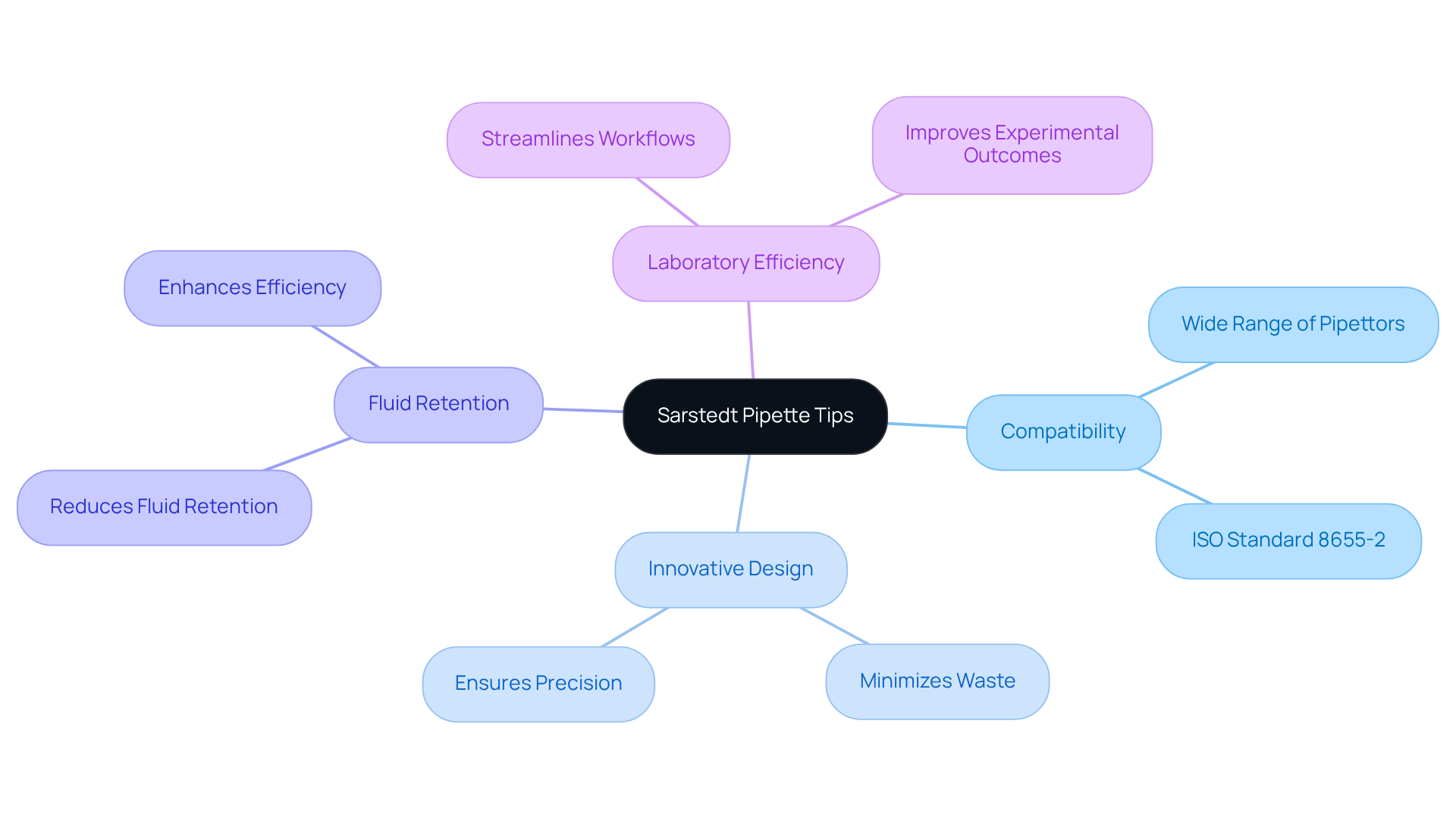 The center represents Sarstedt Pipette Tips, and branches show key features and benefits. Colors differentiate main themes, making it easy to follow how each aspect contributes to laboratory efficiency.