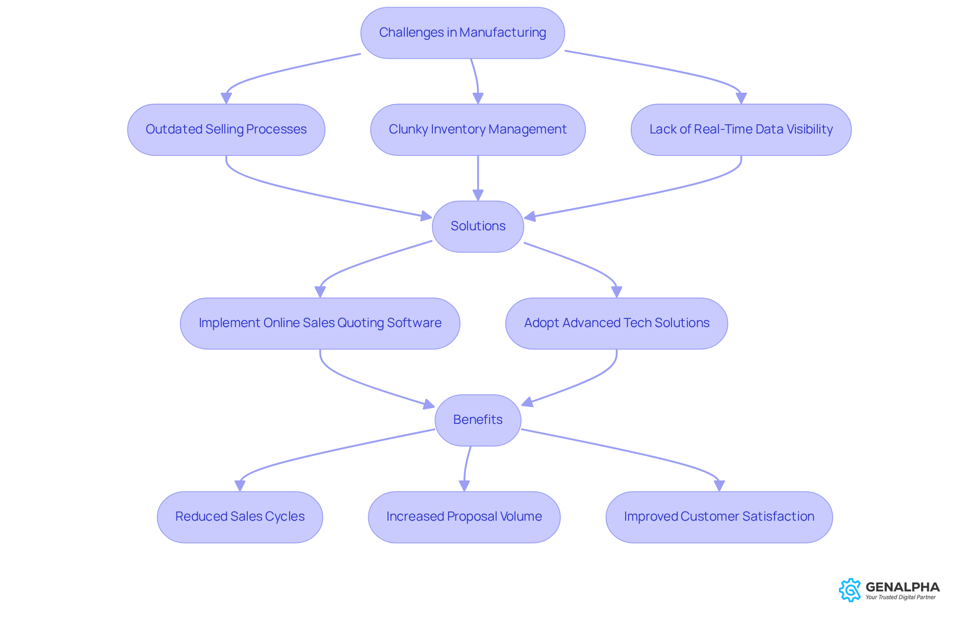 This flowchart shows the challenges manufacturers face, the solutions they can implement, and the benefits they can achieve. Follow the arrows to see how addressing each challenge can lead to positive outcomes.