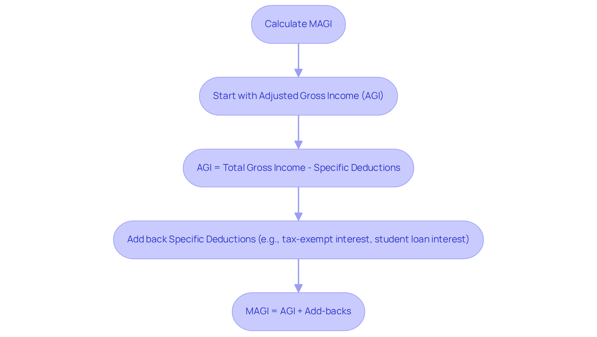 Maximize Your MAGI Deductions: A Step-by-Step Guide for Young Families ...