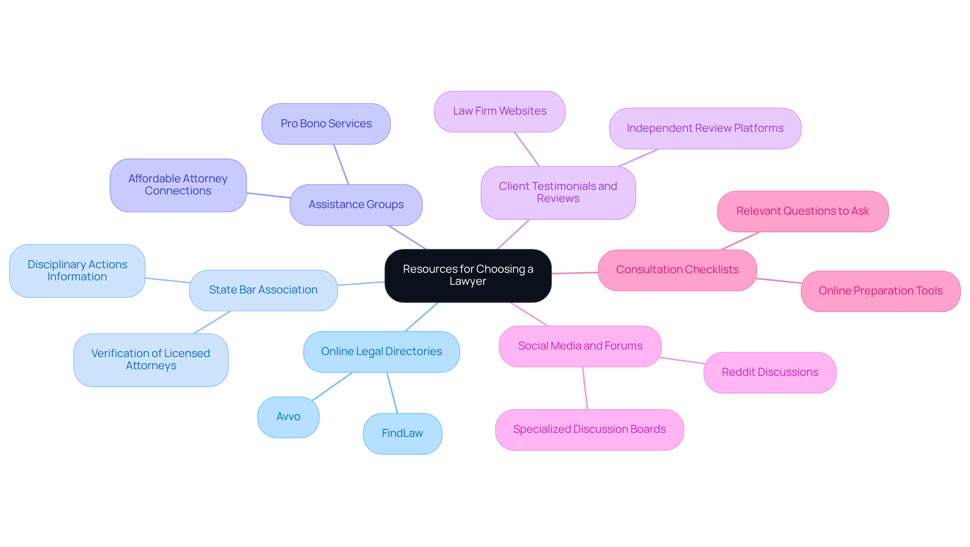 The central node represents the overall theme, while each branch shows a different resource type. Each sub-branch provides more detail about specific tools or platforms within that category. This structure helps you see all the options available at a glance. The central node represents the overall theme, while each branch shows a different resource type. Each sub-branch provides more detail about specific tools or platforms within that category. This structure helps you see all the options available at a glance.