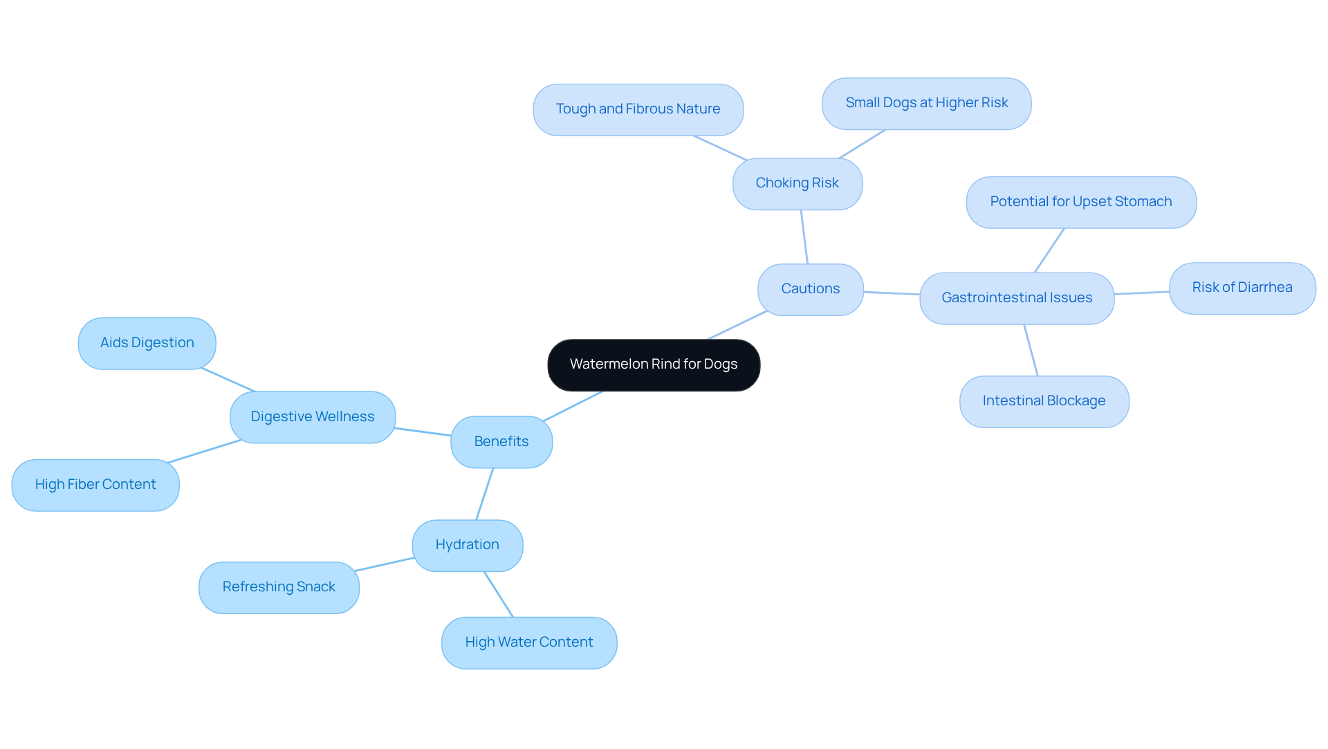 The central node represents watermelon rind, while branches show its benefits and risks. The colors help you quickly identify positive aspects versus what to be cautious about.